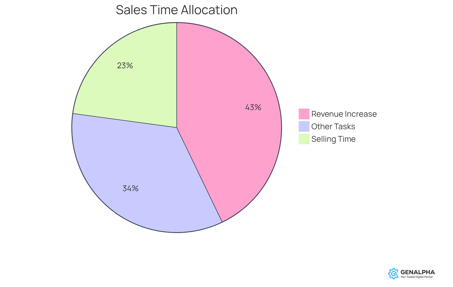 This pie chart shows how sales reps divide their time: 40% is spent selling, while 60% is on other tasks. It also highlights that 75% of organizations using sales support tools see increased revenue, emphasizing the importance of effective sales enablement.