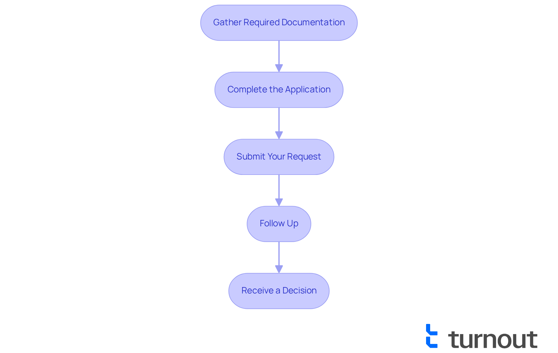 Each box represents a step in the application process. Follow the arrows to see how to progress from one step to the next, ensuring you complete the necessary actions for a successful application.