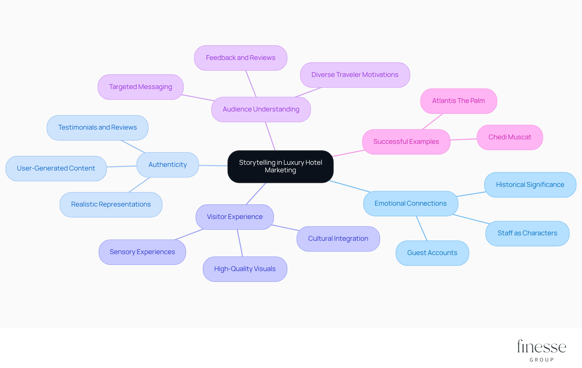 This mindmap illustrates how storytelling connects to various aspects of luxury hotel marketing. Each branch represents a theme, leading to more detailed points — follow the connections to see how they relate to the central idea.