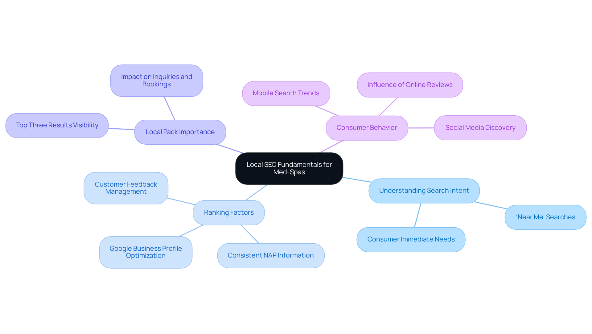 The central node represents the main topic of Local SEO for med-spas. Each branch shows a key area of focus, and the sub-branches provide more detailed insights. This layout helps you see how different aspects of Local SEO connect and contribute to attracting local clients.