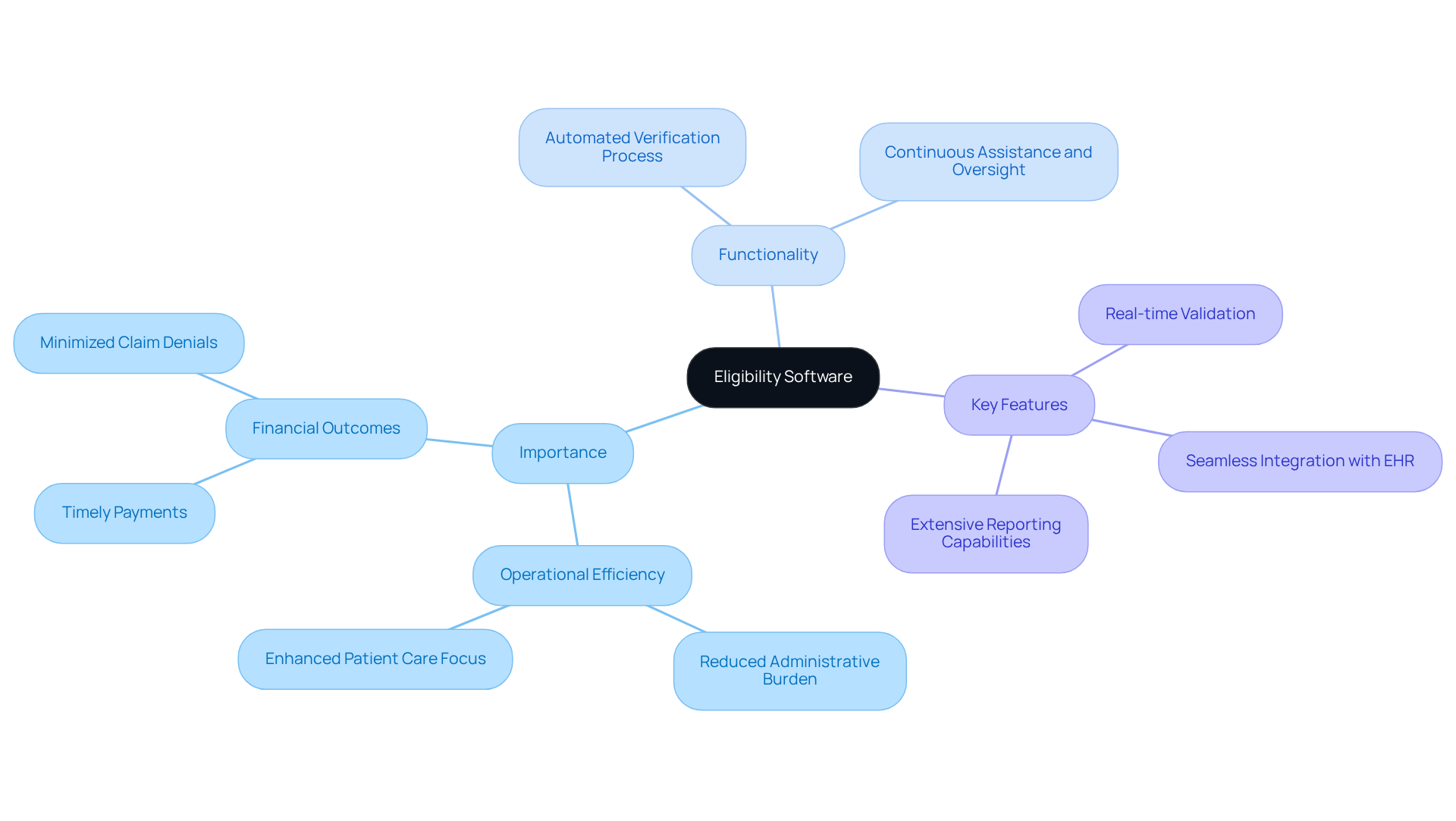 The central node represents the main topic of eligibility software. Each branch shows a different aspect: its importance, functionality, and key features. Follow the branches to see how these elements connect and contribute to better patient care and financial health.