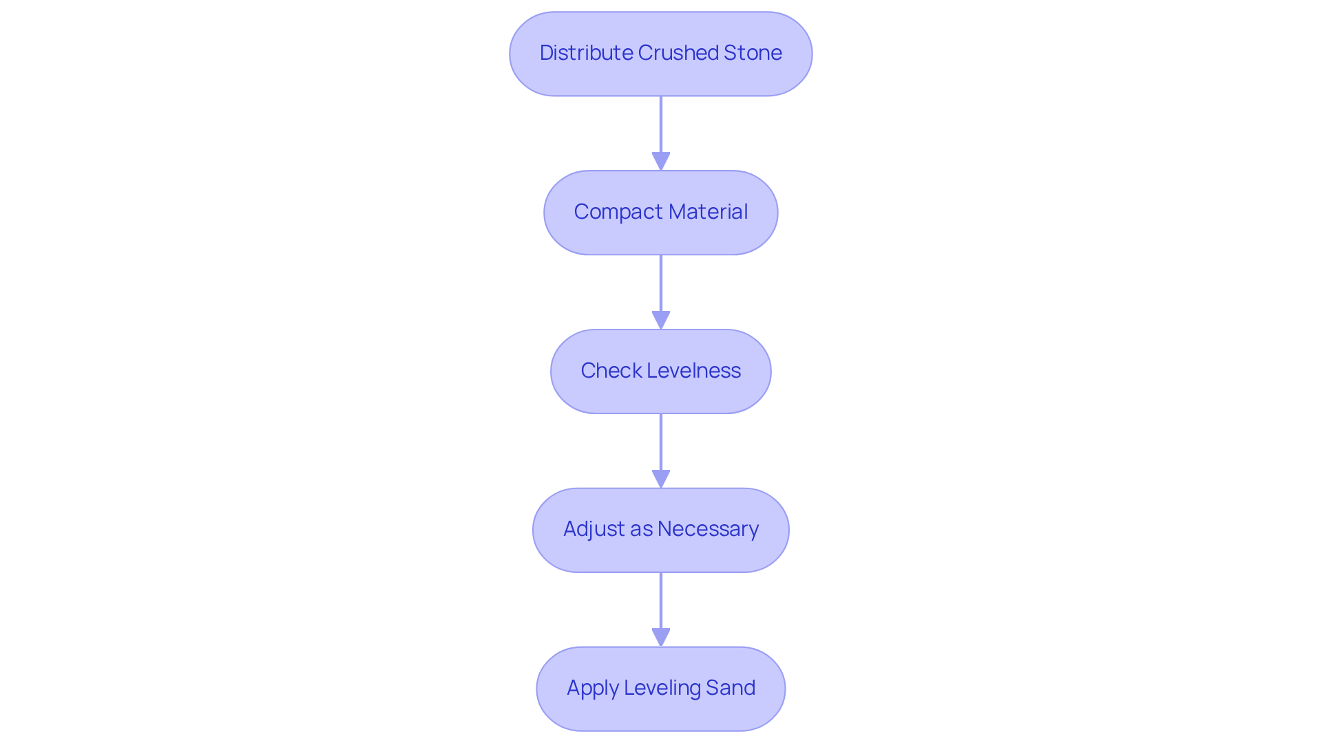 Follow the arrows to see the order of steps needed to prepare a solid foundation for your synthetic turf. Each box represents a specific action to take, ensuring you don't miss any important parts of the process.