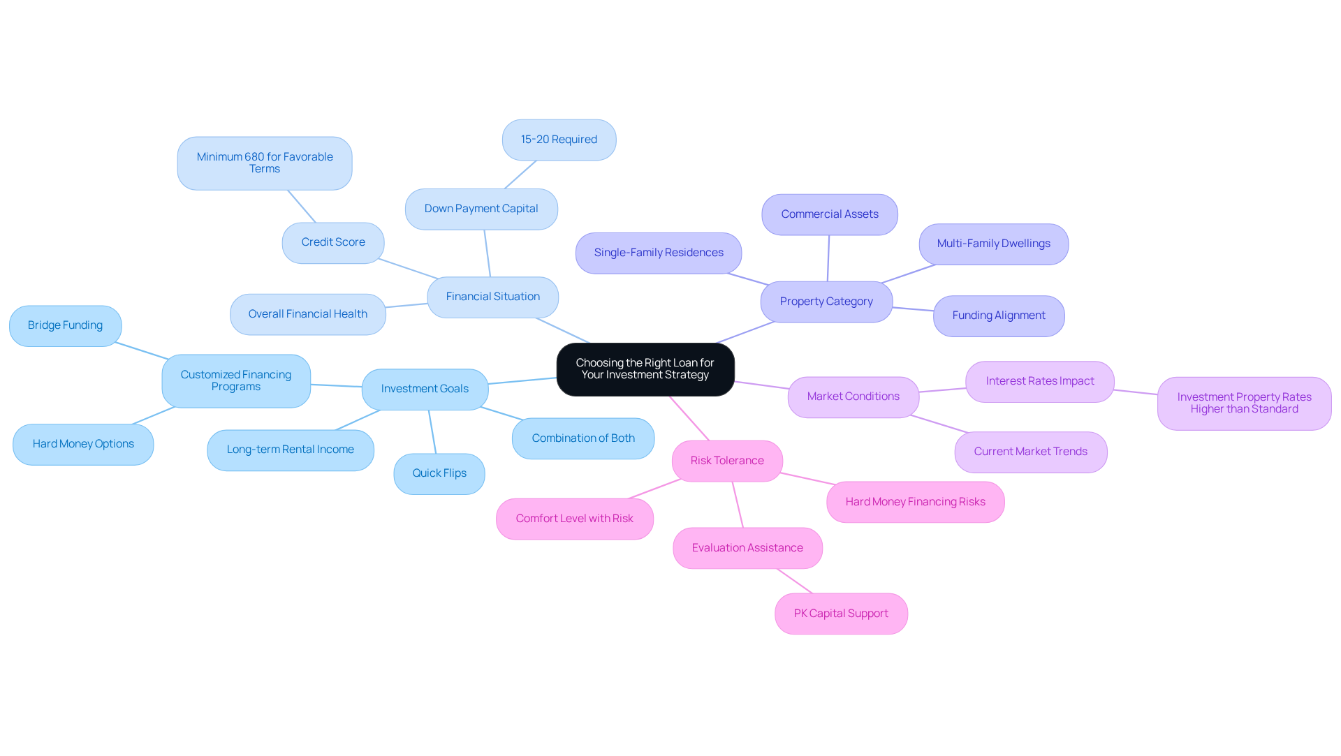 Start at the center with the main topic, then follow the branches to explore each key factor that influences your loan choice. Each branch represents a different aspect to consider, helping you visualize how they all connect to your investment strategy.