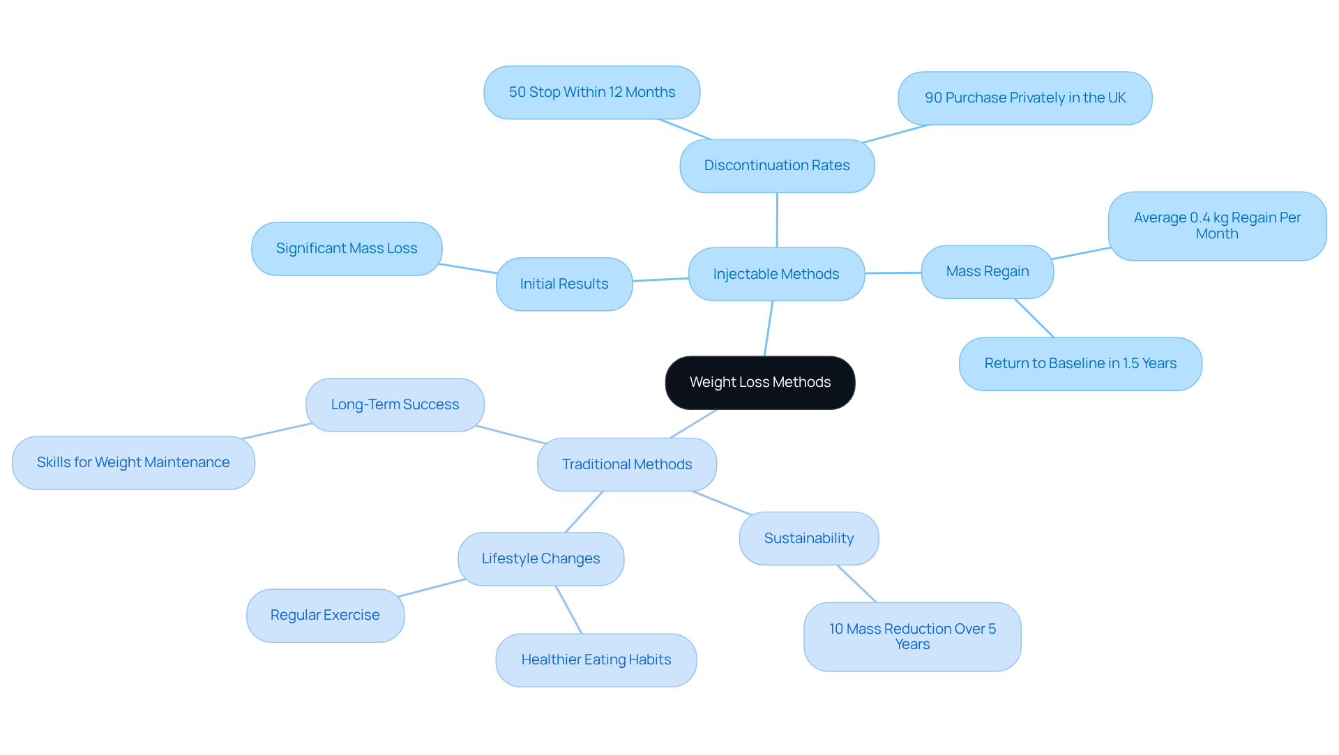 The central node represents the overall topic of weight loss methods. The branches show the two main approaches, with further details about their effectiveness and sustainability. Follow the branches to see how each method compares in terms of results and long-term outcomes.