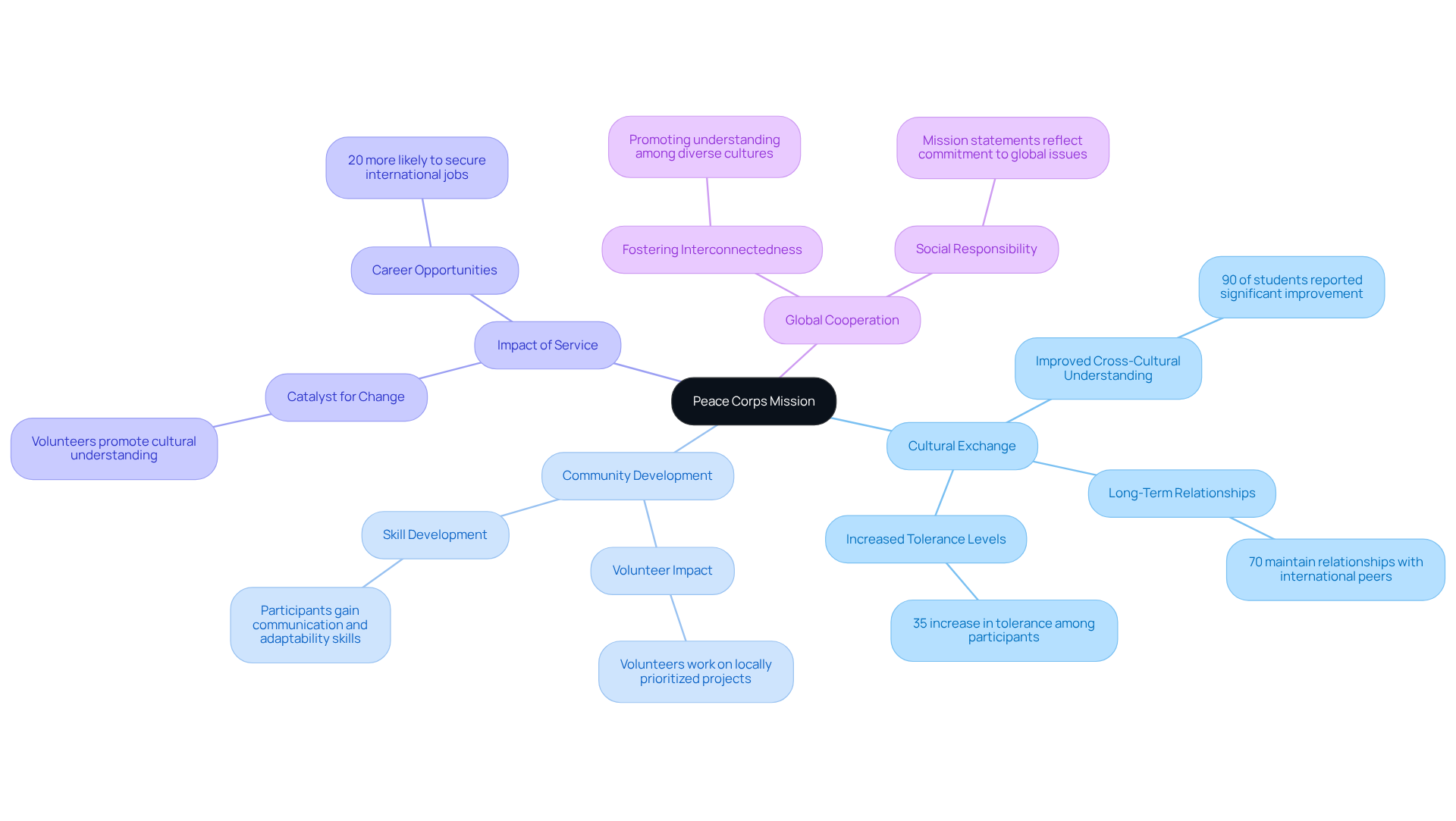 The central node represents the Peace Corps' mission, while the branches show how this mission connects to various themes and outcomes. Each color-coded branch highlights a different aspect of their work and its significance in promoting peace and understanding.