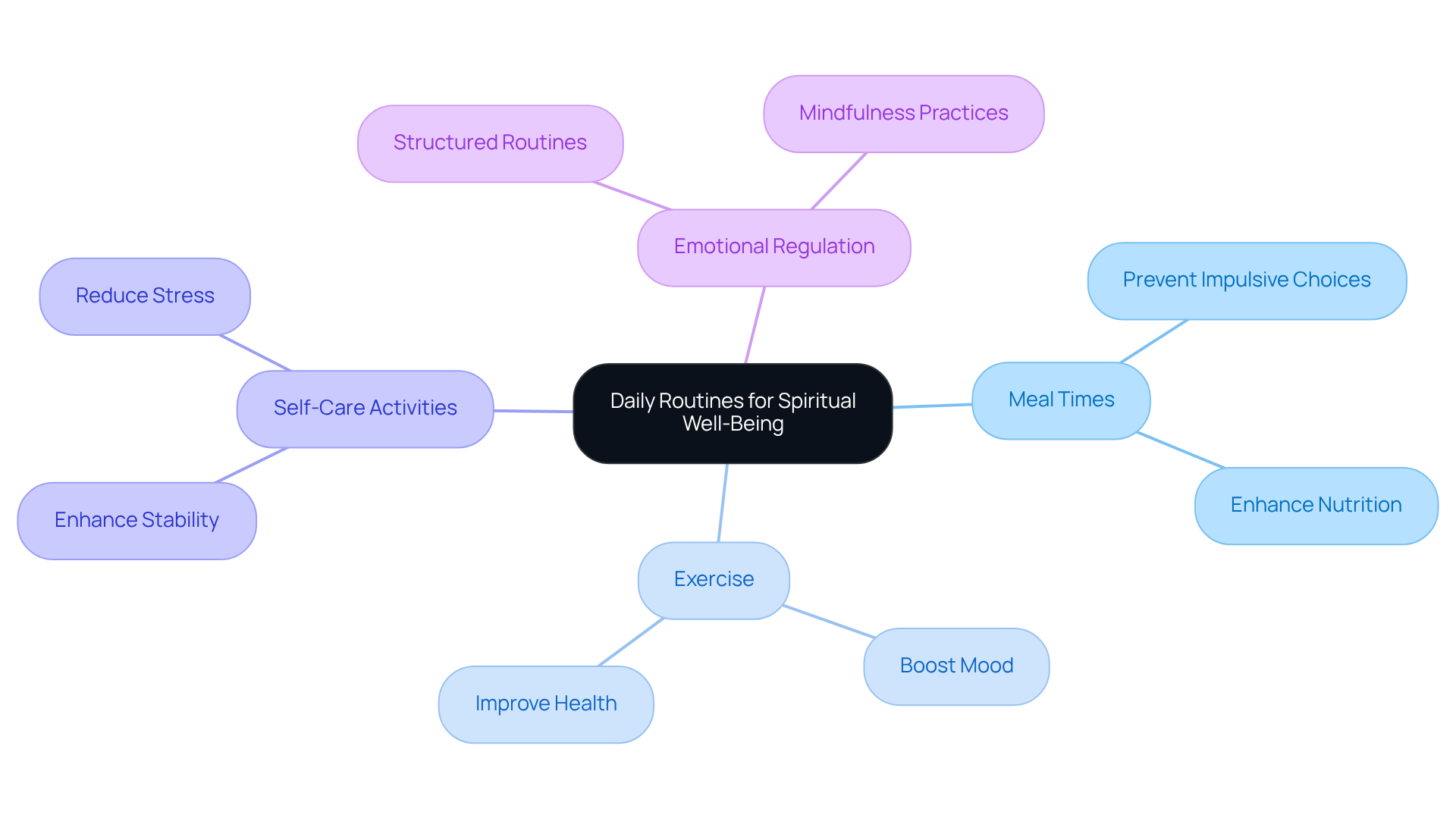 The center represents the overall theme of daily routines. Each branch highlights a key aspect of routines that supports healing, with sub-points explaining how they contribute to spiritual well-being.
