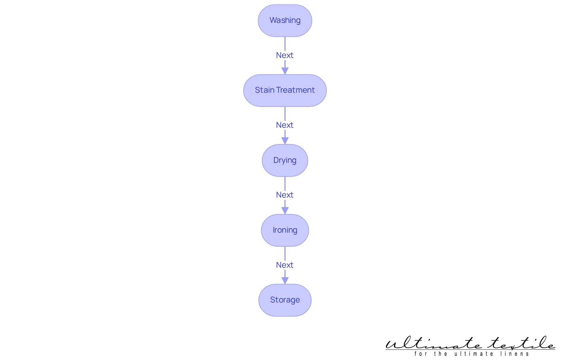 Follow the arrows to see the steps for keeping your table linens in great shape. Each box gives you a quick tip on what to do at each stage, from washing to storing.