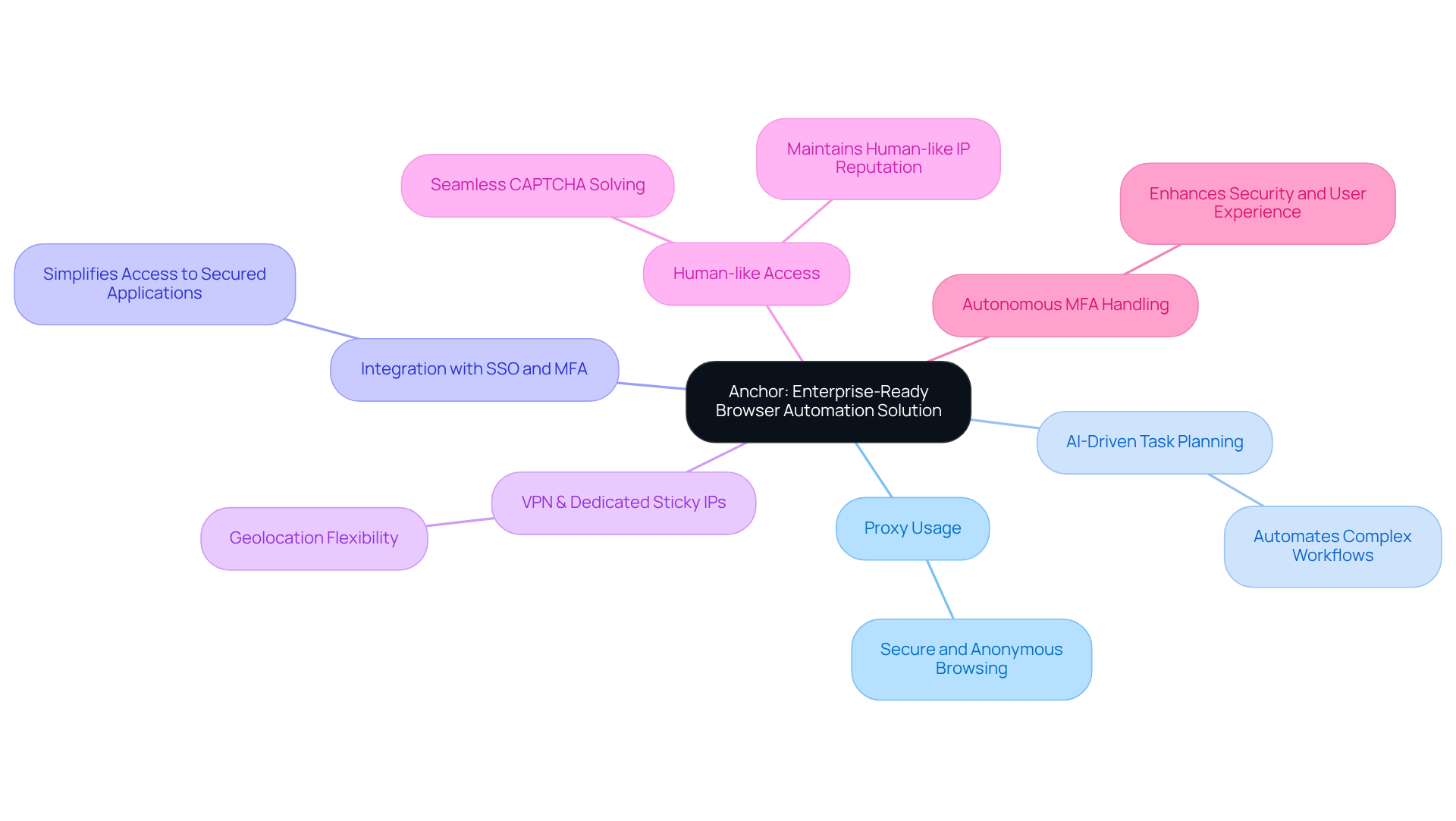 The central node represents Anchor, and each branch shows a key feature. Explore how each feature contributes to making Anchor a robust solution for enterprise needs.