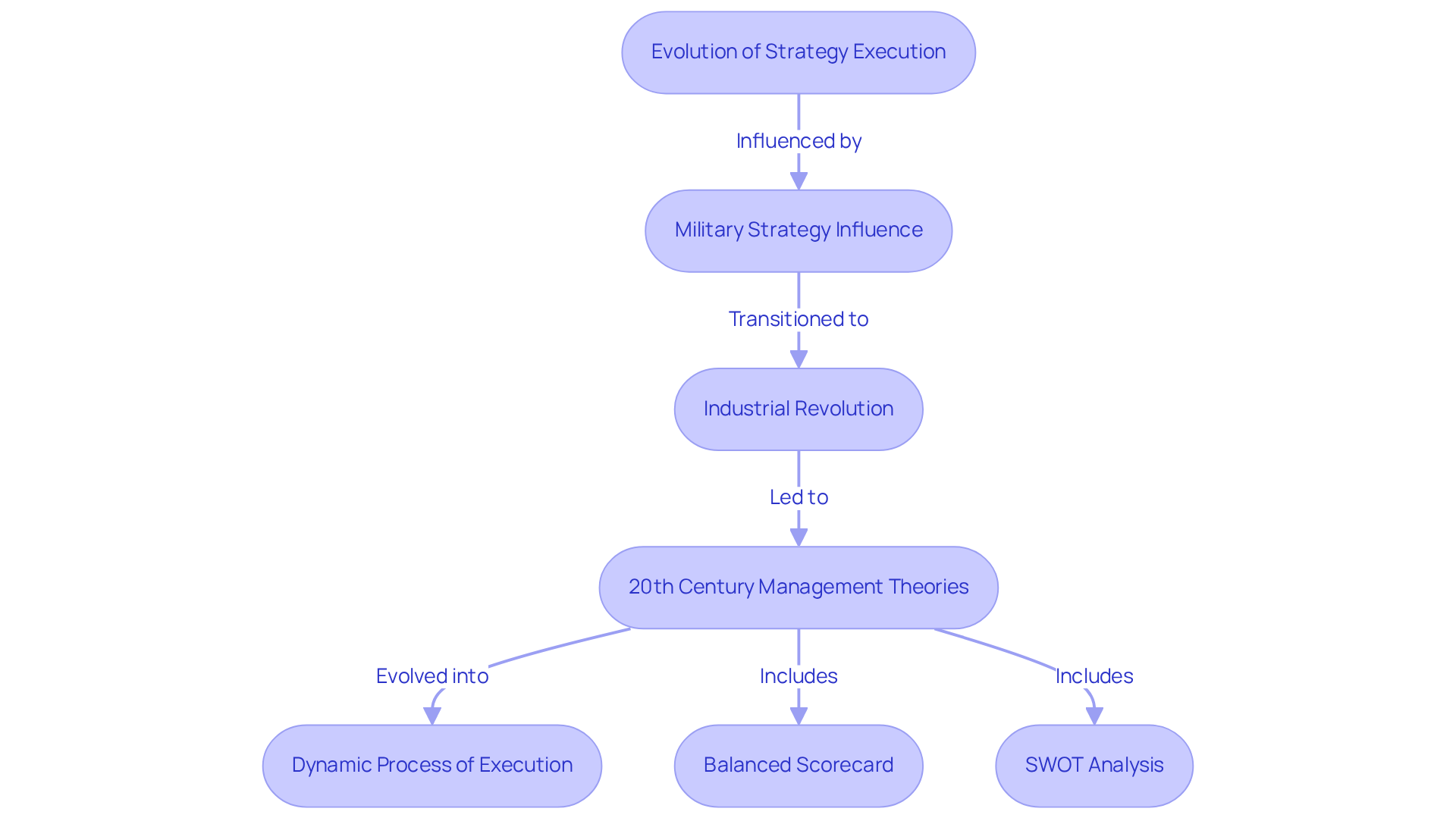 This flowchart illustrates how strategy execution has evolved over time, showing key influences and concepts that have shaped current practices. Follow the arrows to see how each milestone connects to the next.