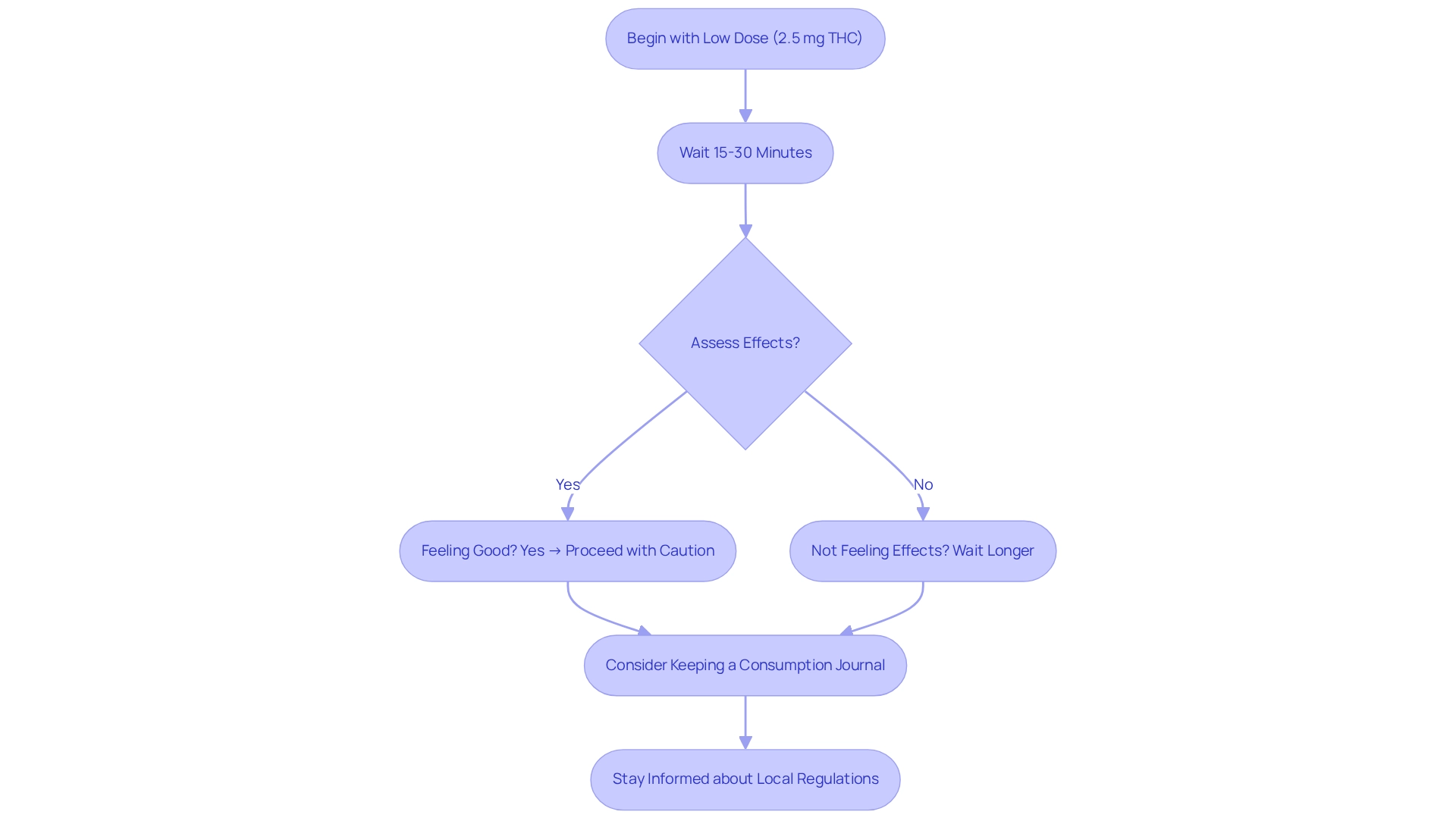 Follow the steps in the flowchart to manage your THC dosage safely. Each box shows what to do next, and the decision points help you adapt based on how you feel.