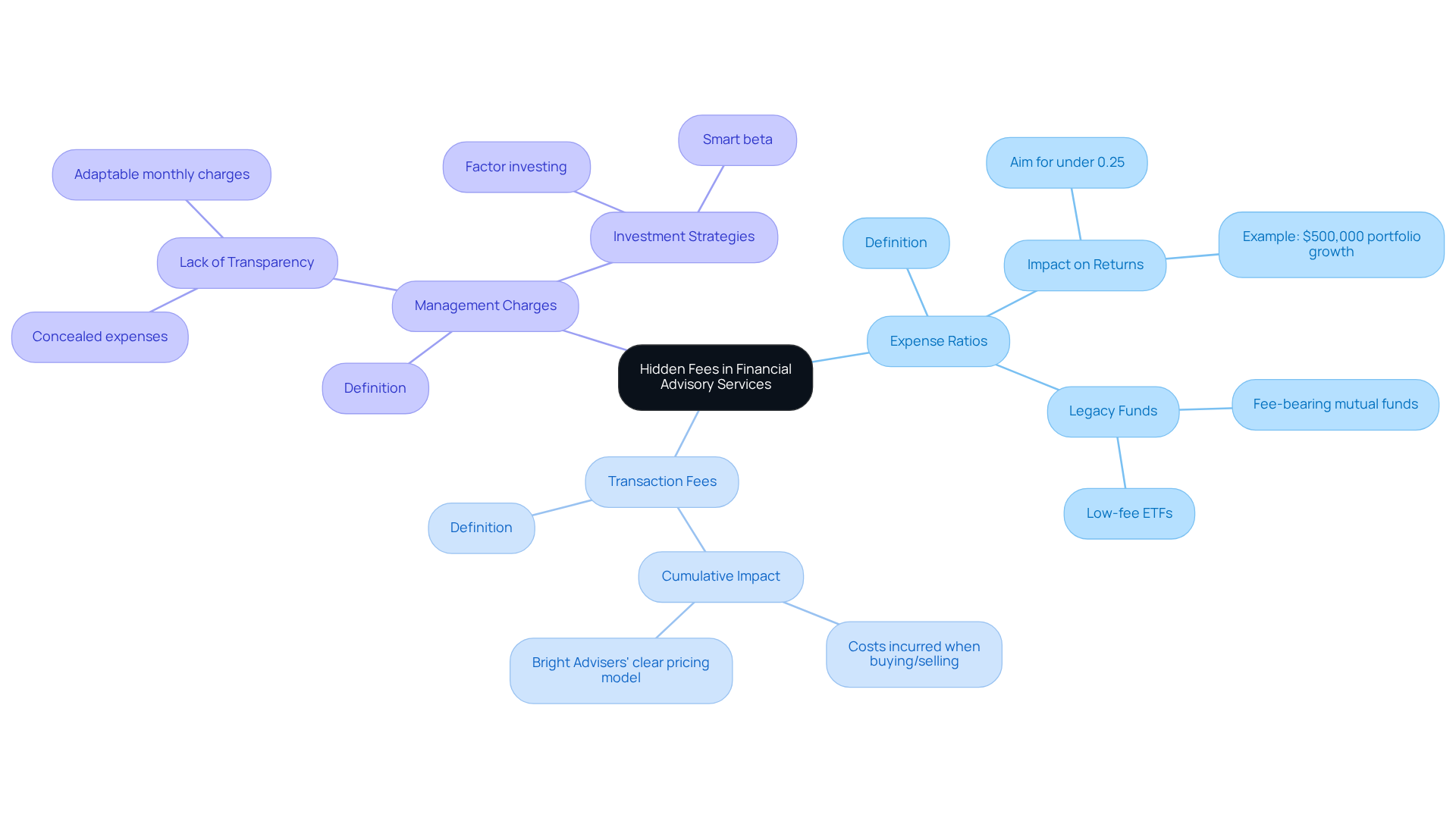 This mindmap starts with the main topic of hidden fees at the center. Each branch represents a different type of fee, showing how they can affect your investments. The sub-branches provide more details about each fee type, helping you see the bigger picture of how these costs can impact your savings. This mindmap starts with the main topic of hidden fees at the center. Each branch represents a different type of fee, showing how they can affect your investments. The sub-branches provide more details about each fee type, helping you see the bigger picture of how these costs can impact your savings.