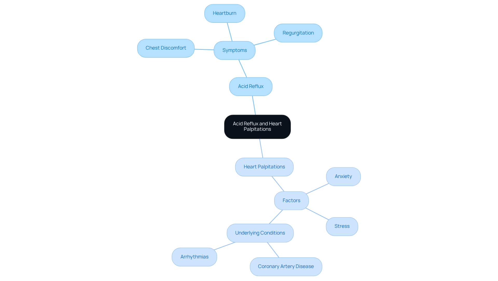 This mindmap helps you visualize the relationship between acid reflux and heart palpitations. The central idea connects to symptoms and contributing factors, making it easier to understand how these conditions relate to each other.