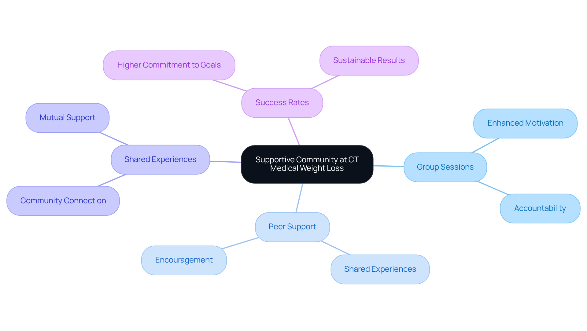 The center represents the main idea of community support, with branches showing how different aspects contribute to a successful weight loss journey. Each branch highlights a key area of support, illustrating how they work together to help individuals achieve their goals.