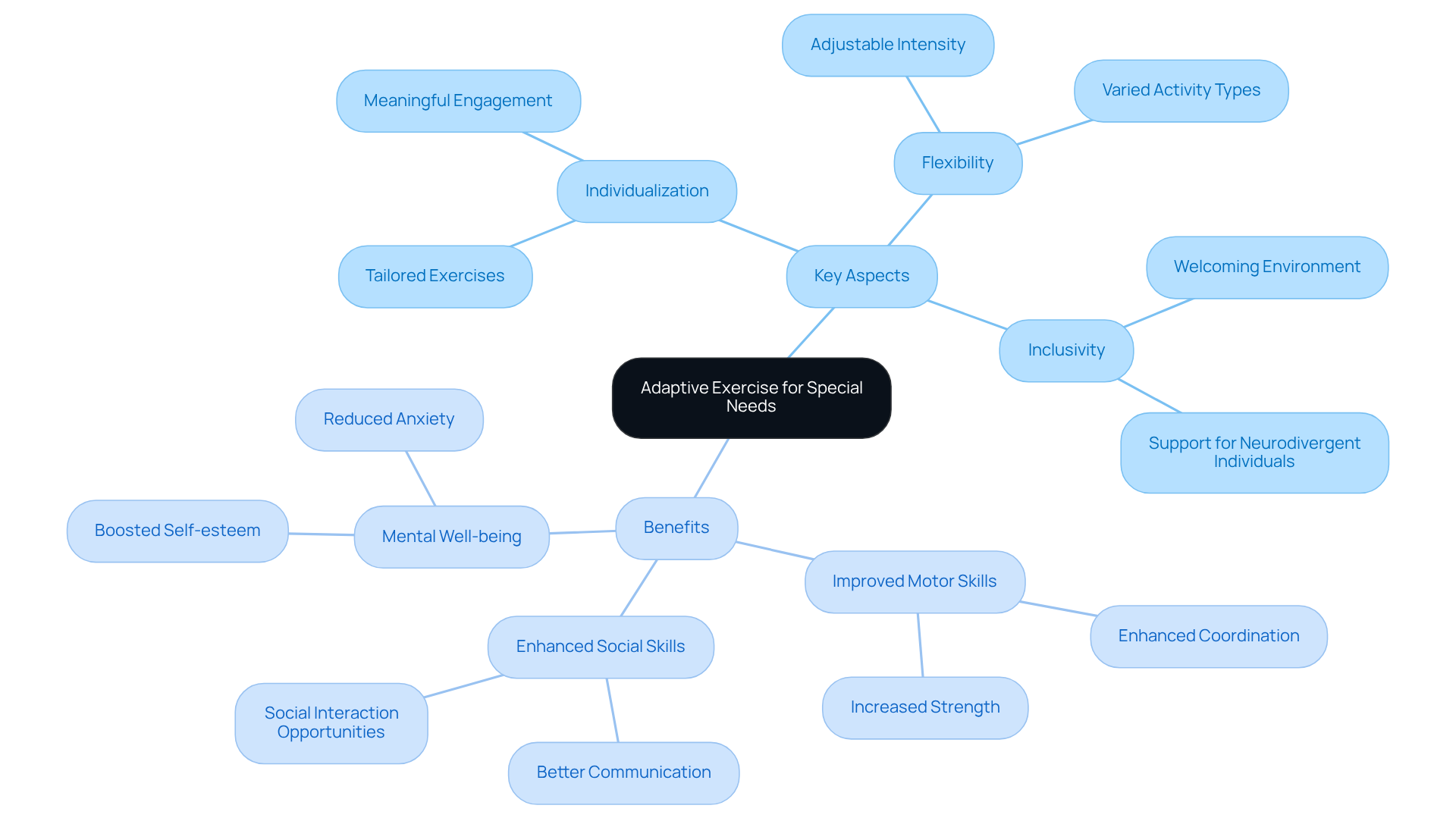 The center represents adaptive exercise, while branches show key aspects and benefits. Each color-coded branch guides you through understanding why adaptive exercise is crucial for individuals with special needs. The center represents adaptive exercise, while branches show key aspects and benefits. Each color-coded branch guides you through understanding why adaptive exercise is crucial for individuals with special needs.