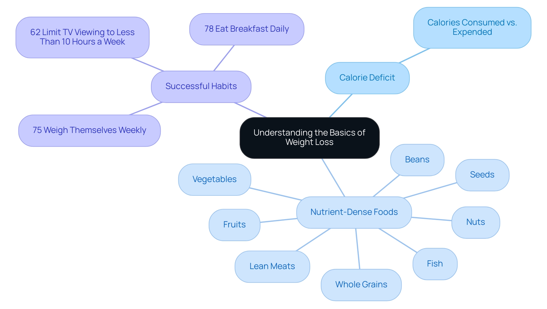 The central node represents the main concept of weight loss. Each branch represents a key aspect: 'Calorie Deficit,' 'Nutrient-Dense Foods,' and 'Successful Habits.' Colors distinguish between these categories.