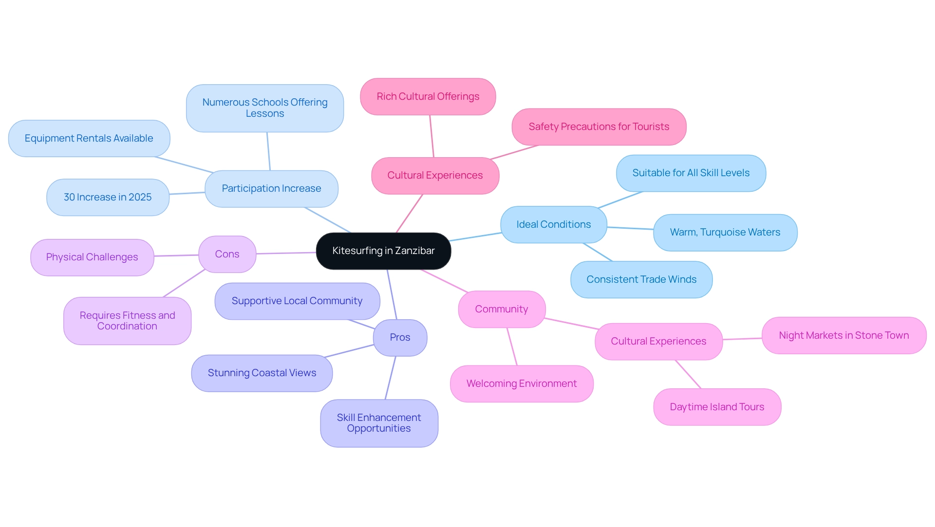 The central node shows the main topic of kitesurfing, while the branches detail aspects like the benefits and challenges of the sport, making it easy to see the full picture at a glance.