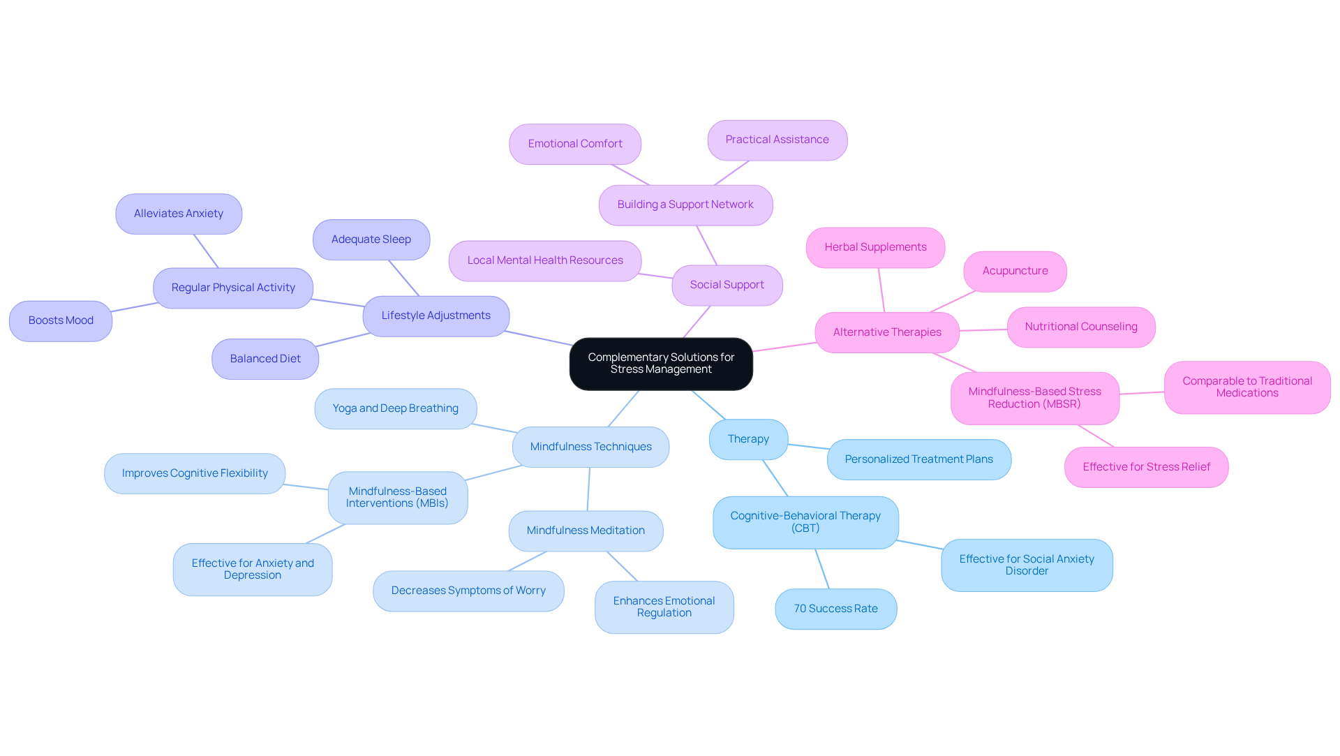 This mindmap shows various strategies to manage stress. Start at the center with 'Complementary Solutions for Stress Management', then follow the branches to explore each solution and its specific benefits. Each color represents a different strategy, helping you see how they all connect to improve your well-being. This mindmap shows various strategies to manage stress. Start at the center with 'Complementary Solutions for Stress Management', then follow the branches to explore each solution and its specific benefits. Each color represents a different strategy, helping you see how they all connect to improve your well-being.