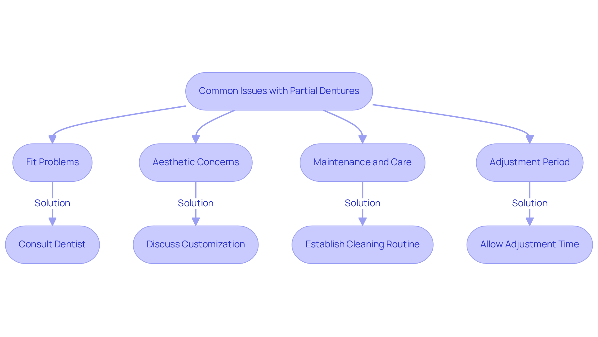 This flowchart guides you through common issues you might face with partial dentures. Start at the top and follow the arrows to see what problems can arise and how to address them effectively.