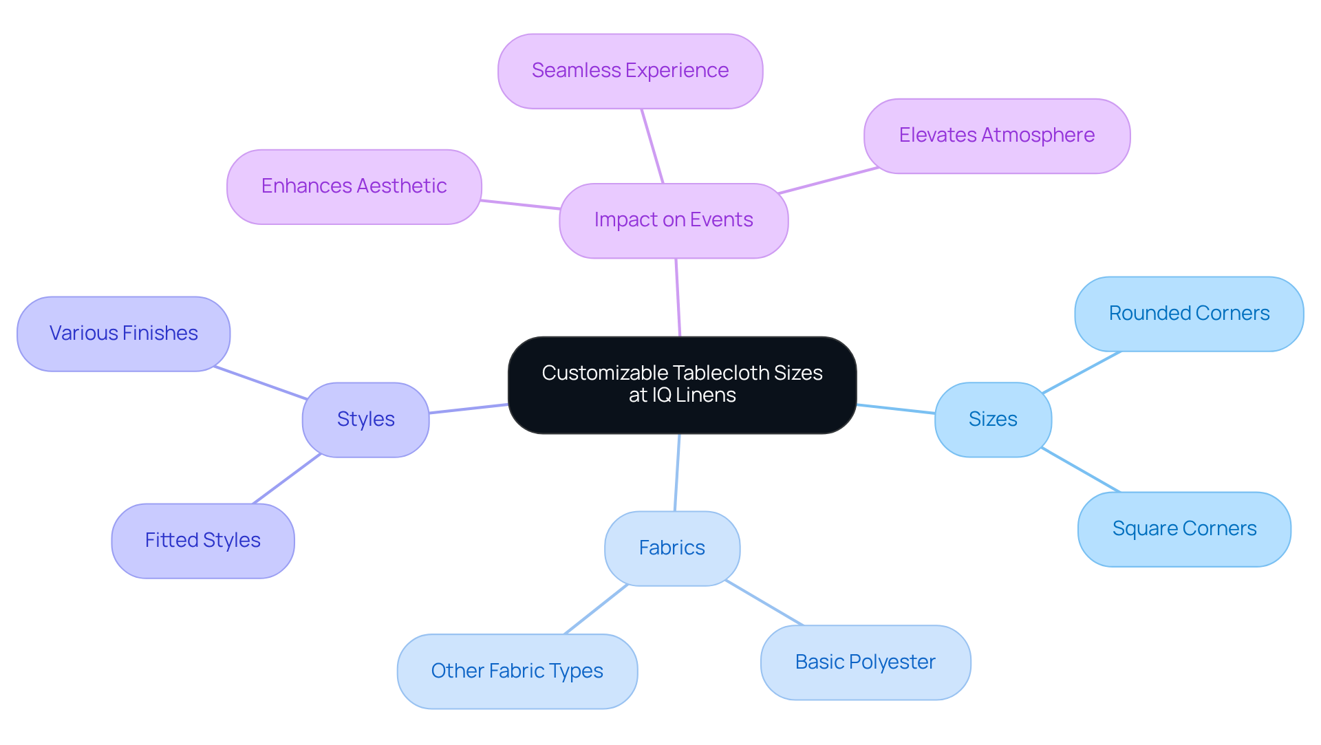 The center represents the main topic of customizable tablecloths, while the branches show different features and benefits, helping you understand how each aspect contributes to event planning.