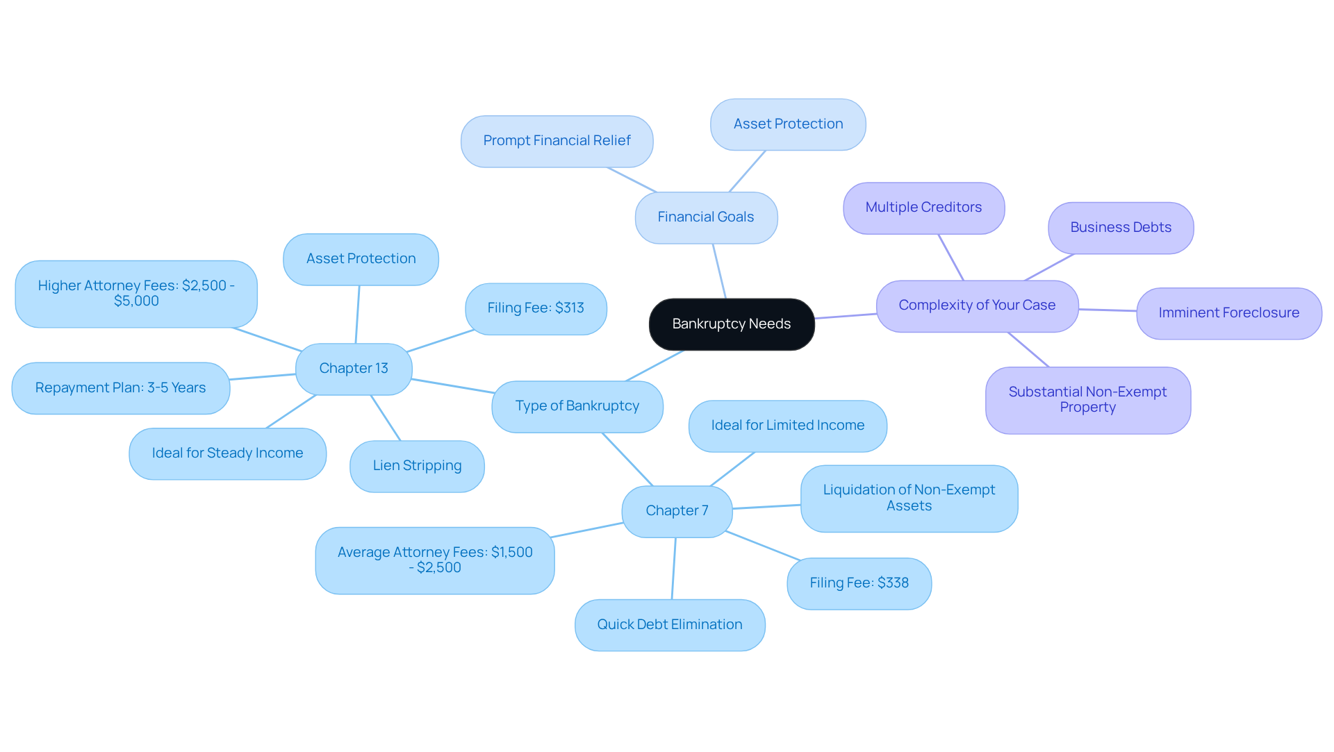 The central node represents your overall bankruptcy needs. Each branch shows a key factor to consider, with further details branching out to help you understand what to think about when choosing an attorney.
