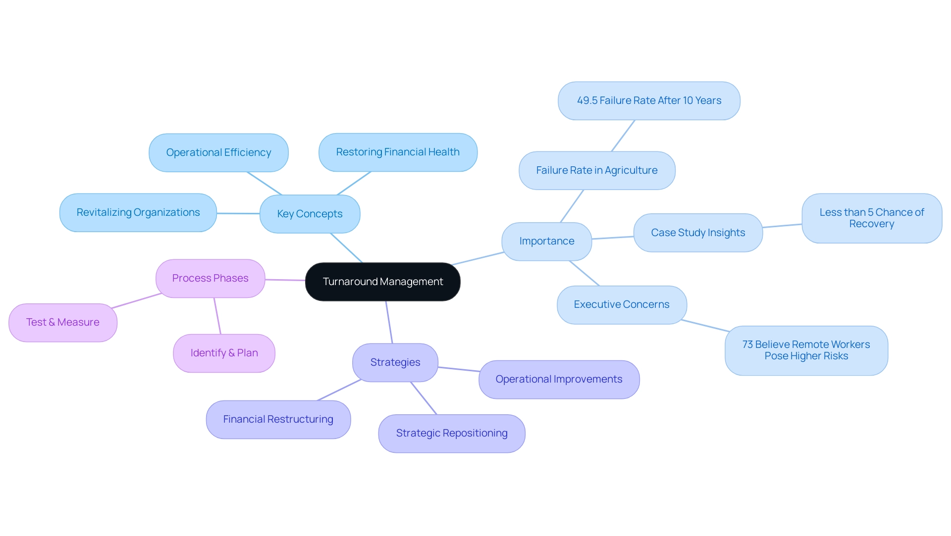 The central node represents turnaround management. Branches illustrate key concepts, strategies, and phases, each with distinctive colors for clarity.