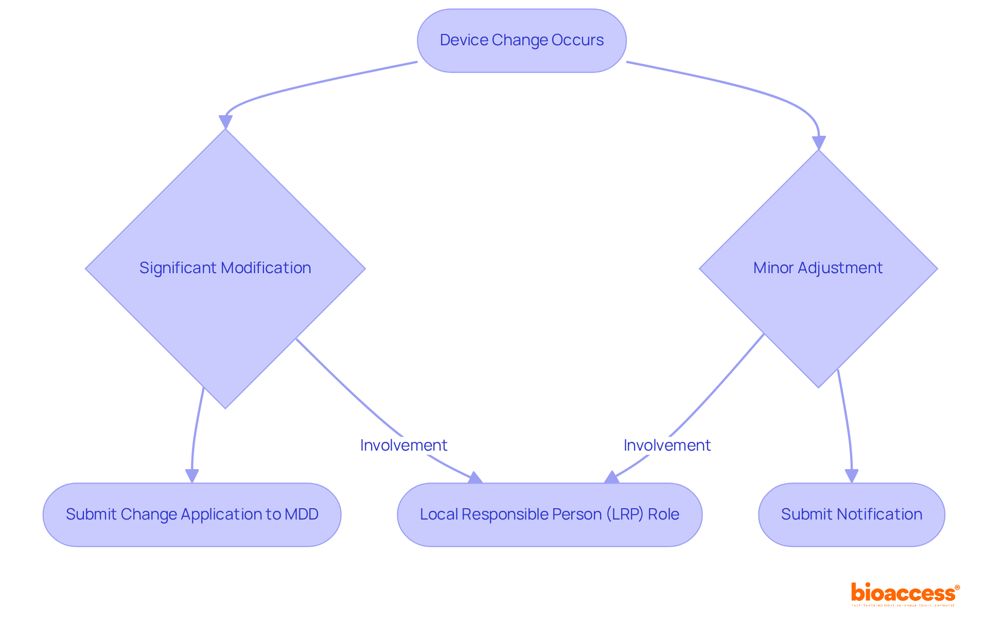 This flowchart outlines the steps manufacturers must take when changes to medical devices occur. Follow the arrows to see whether a significant modification requires a Change Application or if a minor adjustment only needs a notification. The LRP is key in both scenarios.