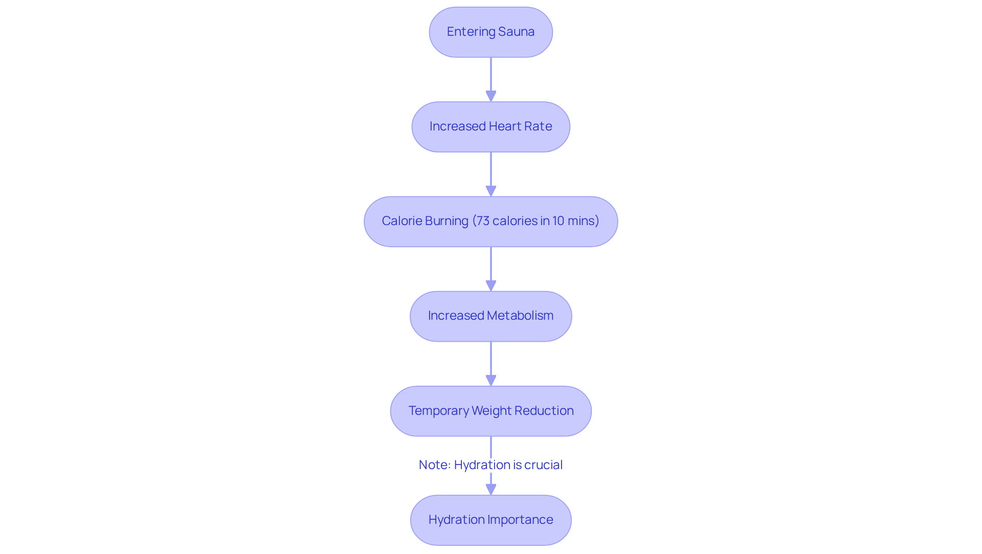 Follow the flow from entering the sauna to see how each step contributes to the overall weight loss mechanism, while keeping in mind the importance of hydration along the way. Follow the flow from entering the sauna to see how each step contributes to the overall weight loss mechanism, while keeping in mind the importance of hydration along the way.