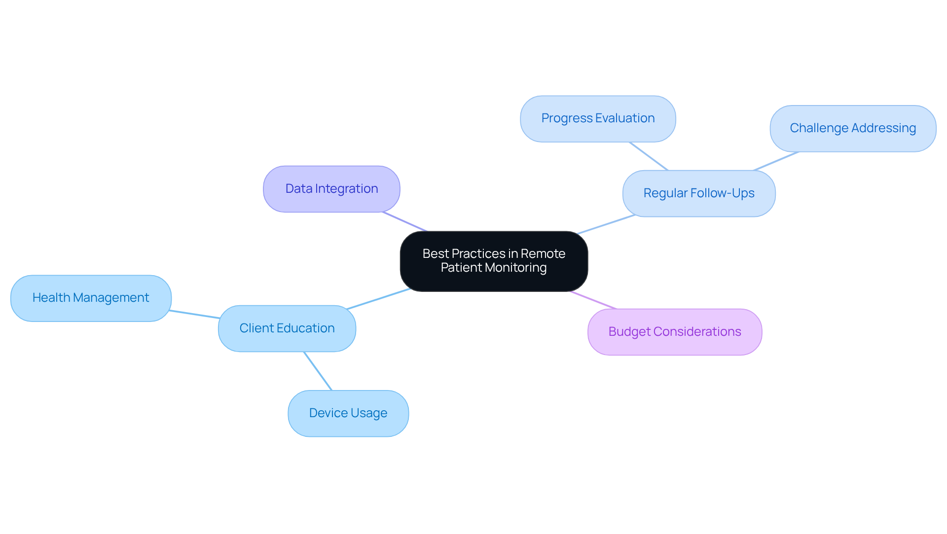 The central node represents the main focus on RPM, while the branches illustrate the essential practices that support effective patient monitoring. Each branch highlights a key area, showing how they contribute to overall health management.