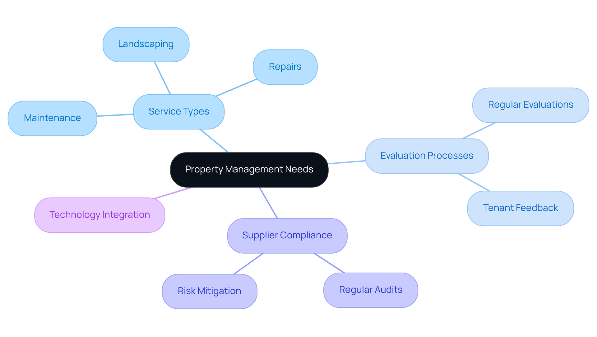 This mindmap starts with the main focus on property management needs and branches out into various categories. Each branch represents a different aspect of managing properties effectively, showing how they connect to the overall goal of efficient vendor scheduling. This mindmap starts with the main focus on property management needs and branches out into various categories. Each branch represents a different aspect of managing properties effectively, showing how they connect to the overall goal of efficient vendor scheduling.