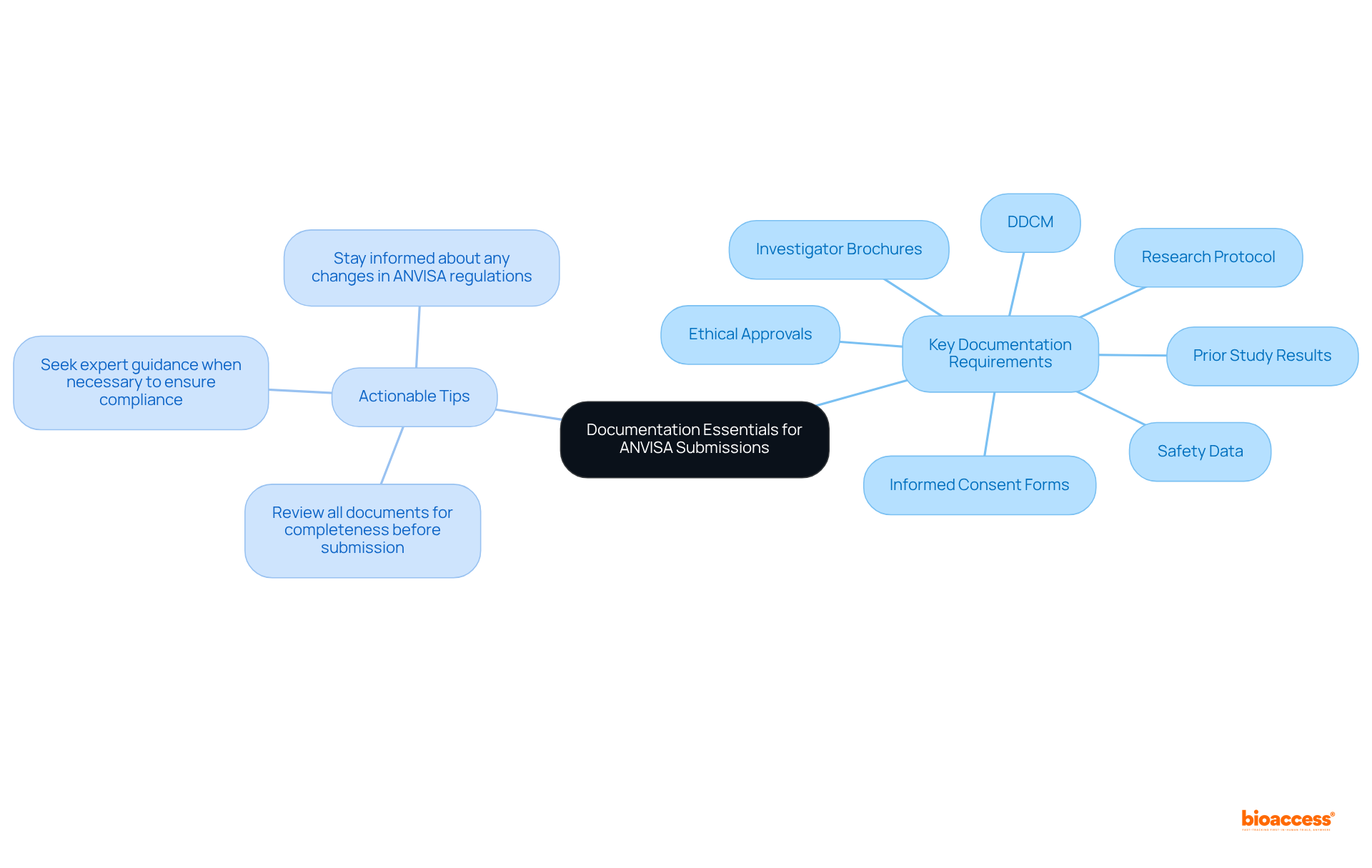 The center represents the main topic. Follow the branches to discover key documents needed for submissions and tips for effective management. Each color indicates a different category for easy navigation.