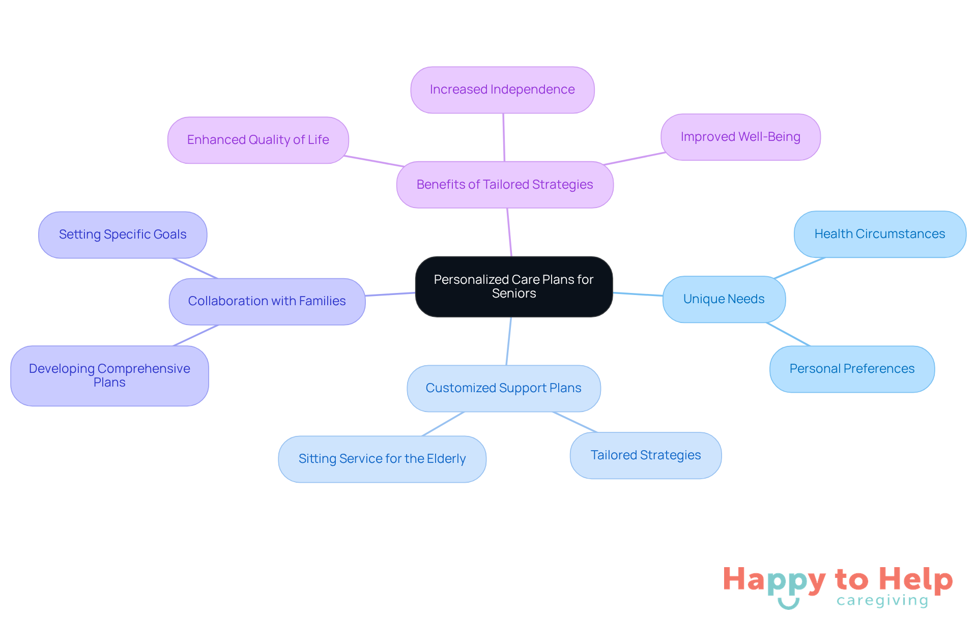 The center represents the main idea of personalized care plans, while the branches show the different aspects that contribute to effective care for seniors. Each branch highlights a key area of focus, helping you see how they all connect to improve the quality of life for older adults.