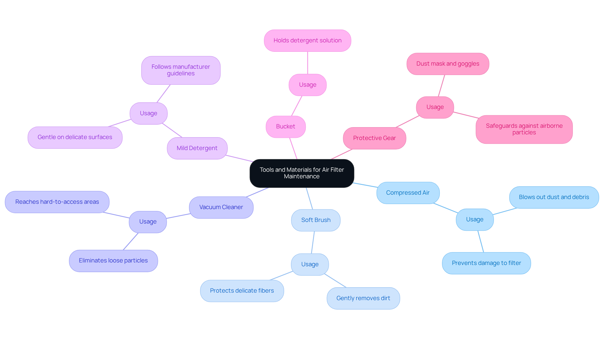 This mindmap shows the tools you need to maintain your vehicle's air filter. Each branch represents a different tool, and you can follow the lines to see how they all connect to the main task of keeping your air system in top shape. This mindmap shows the tools you need to maintain your vehicle's air filter. Each branch represents a different tool, and you can follow the lines to see how they all connect to the main task of keeping your air system in top shape.