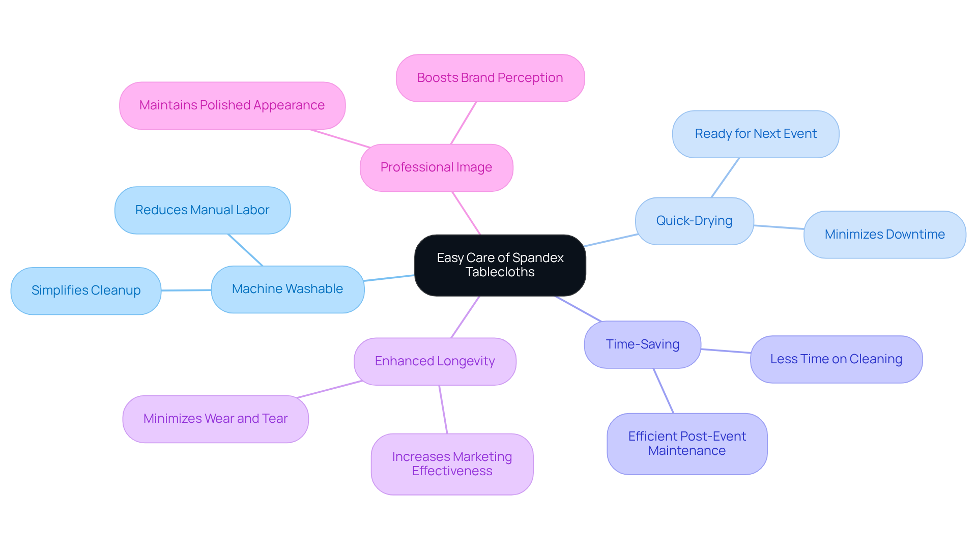 The central node represents the main topic, while the branches show the various benefits. Each color-coded branch helps you quickly identify different aspects of how these tablecloths can help businesses.