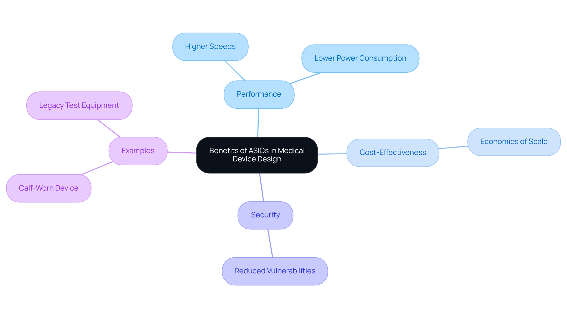 The central node represents the overall topic, while the branches show the key benefits of ASICs. Each sub-branch provides specific details or examples related to those benefits.
