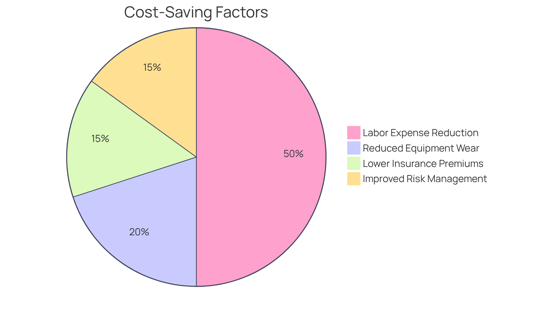 Each segment of the pie shows how much each factor contributes to overall cost savings. The larger the segment, the more significant the impact on reducing expenses. Each segment of the pie shows how much each factor contributes to overall cost savings. The larger the segment, the more significant the impact on reducing expenses.