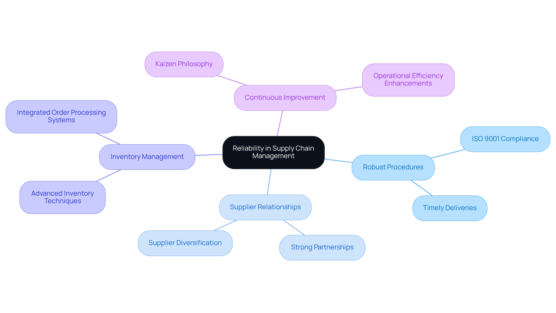 The central node represents the main focus on reliability, while the branches show different strategies and practices that support this goal. Each color-coded branch helps you see how various elements work together to ensure a consistent supply chain. The central node represents the main focus on reliability, while the branches show different strategies and practices that support this goal. Each color-coded branch helps you see how various elements work together to ensure a consistent supply chain.