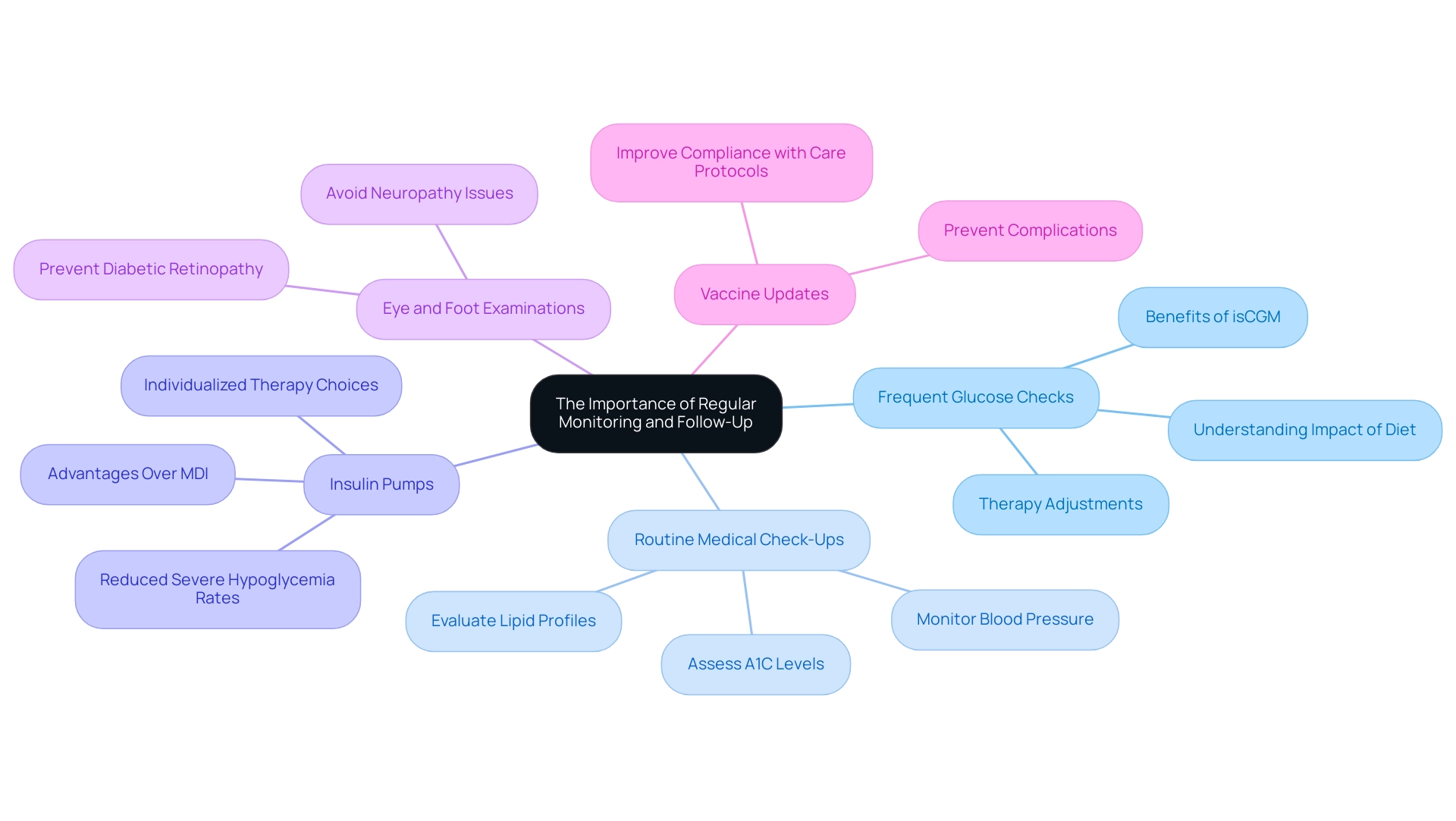 The central node represents the primary focus of monitoring and follow-up, with branches illustrating the five key recommendations for managing blood sugar levels. The central node represents the primary focus of monitoring and follow-up, with branches illustrating the five key recommendations for managing blood sugar levels.