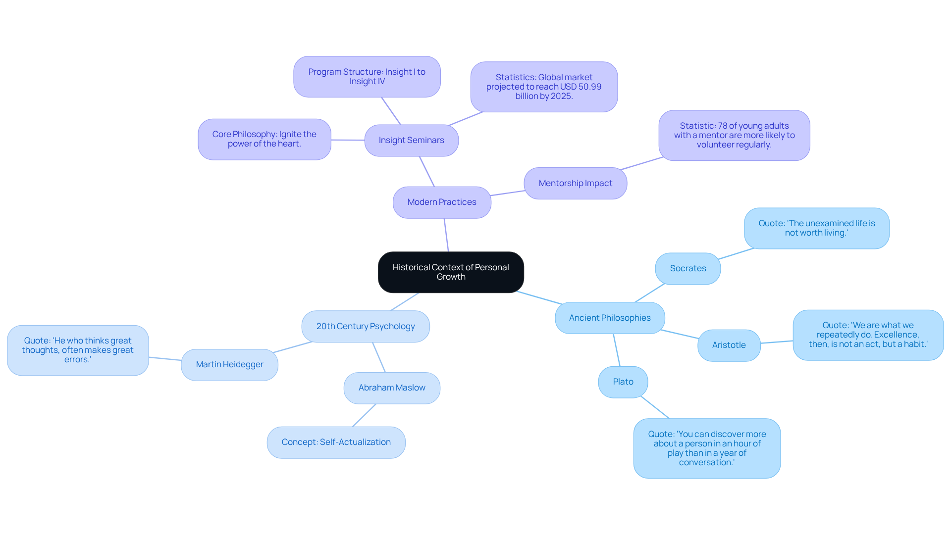 This mindmap reveals how ancient wisdom influences modern personal growth practices. Each branch shows a significant area, with sub-branches detailing key thinkers, their ideas, and contemporary applications. This mindmap reveals how ancient wisdom influences modern personal growth practices. Each branch shows a significant area, with sub-branches detailing key thinkers, their ideas, and contemporary applications.