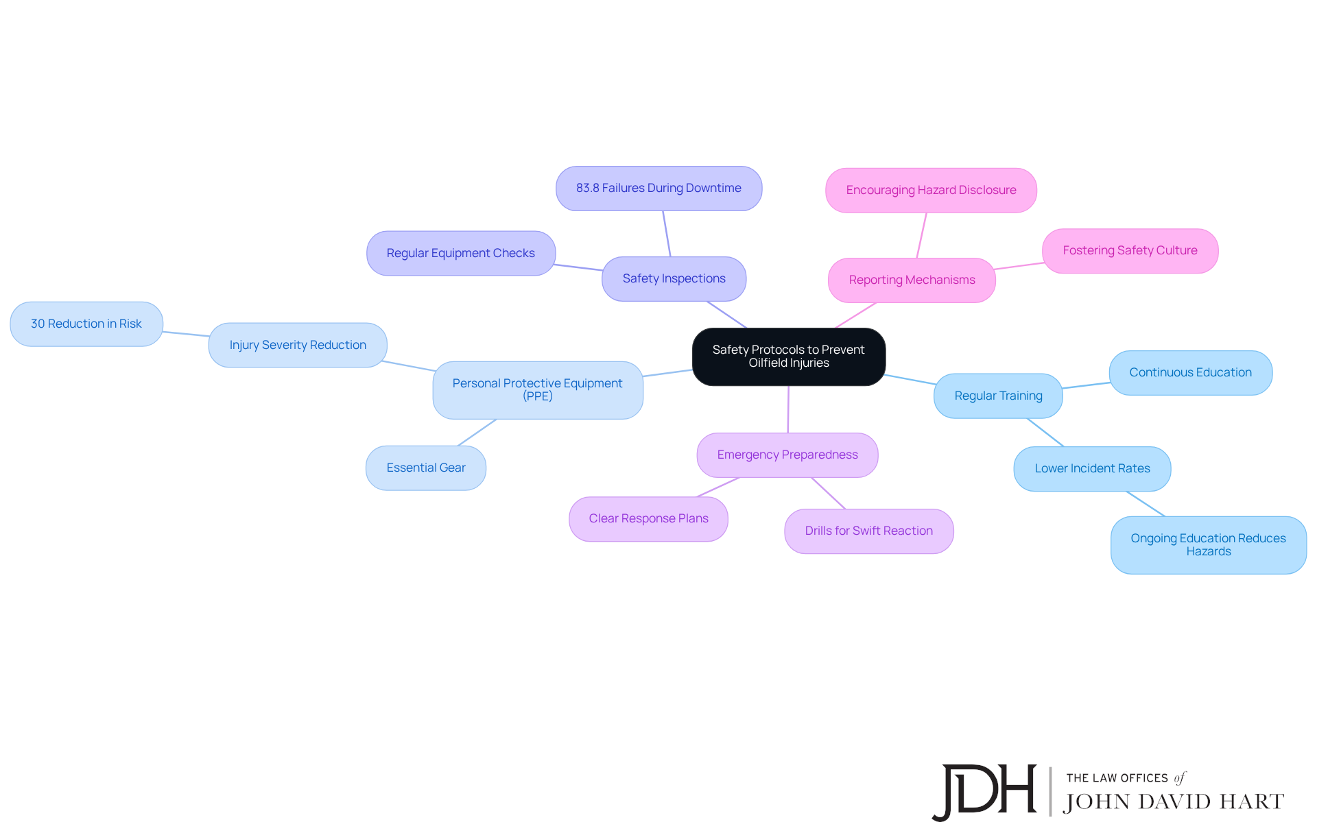The central node represents the main goal of implementing safety protocols. Each branch shows a specific protocol, with additional details or statistics that emphasize its importance in preventing injuries.