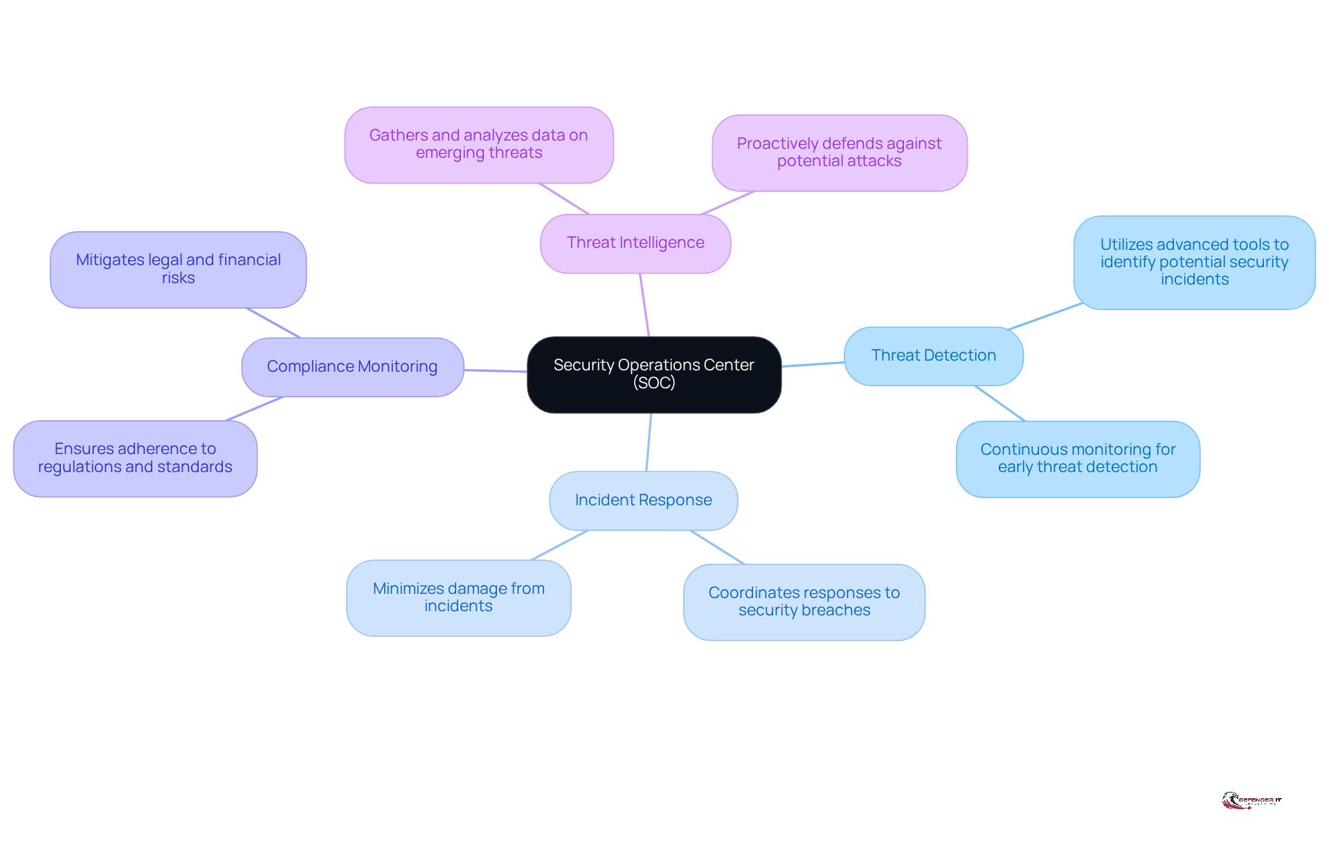 The center represents the SOC, and each branch shows a critical function. Follow the branches to understand how each function contributes to the overall security strategy. The center represents the SOC, and each branch shows a critical function. Follow the branches to understand how each function contributes to the overall security strategy.