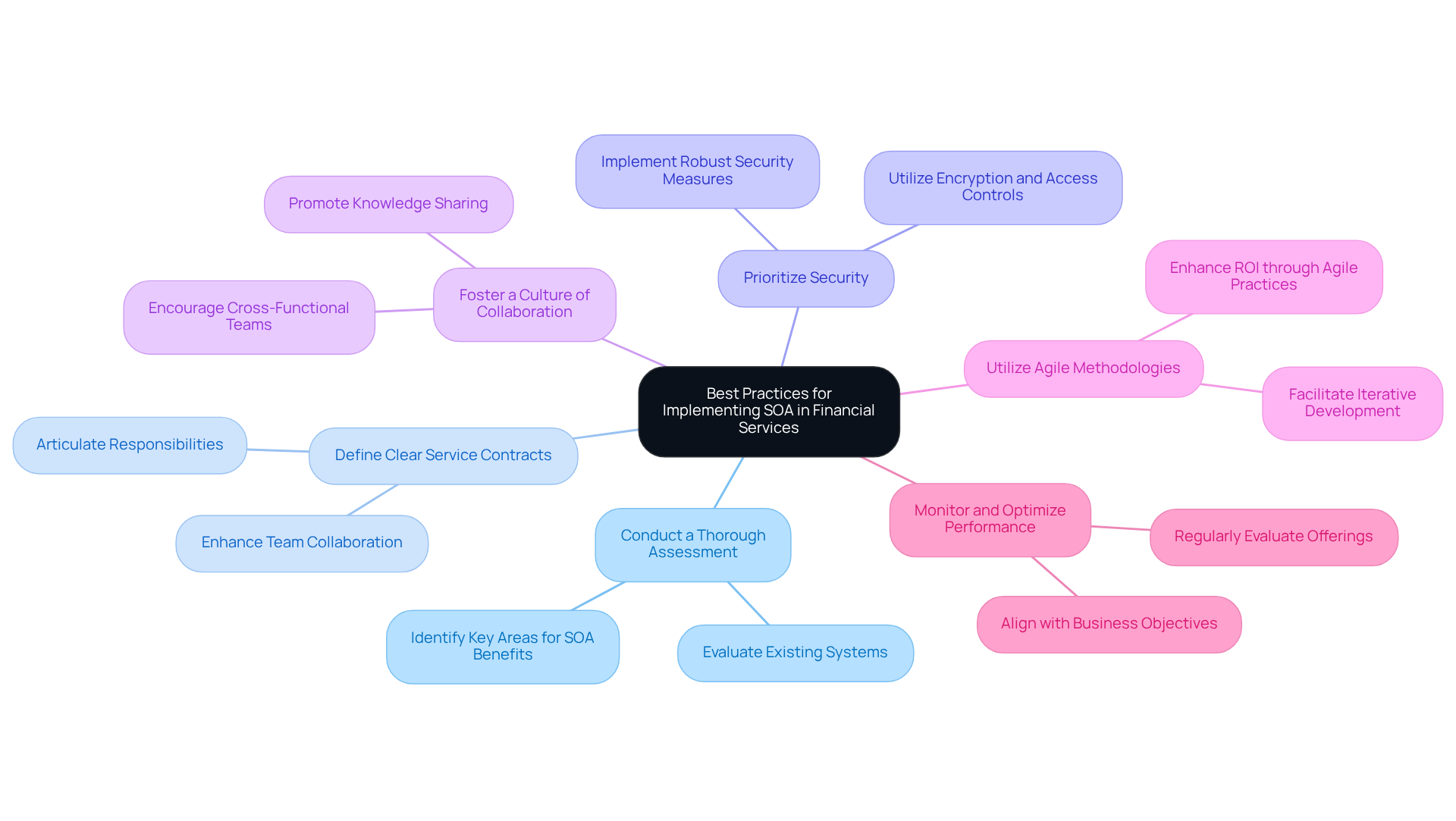 This mindmap starts with the central theme of SOA best practices, branching out into specific strategies. Each branch represents a key practice, and you can follow the lines to see how they connect to the overall goal of enhancing operational capabilities in financial institutions.