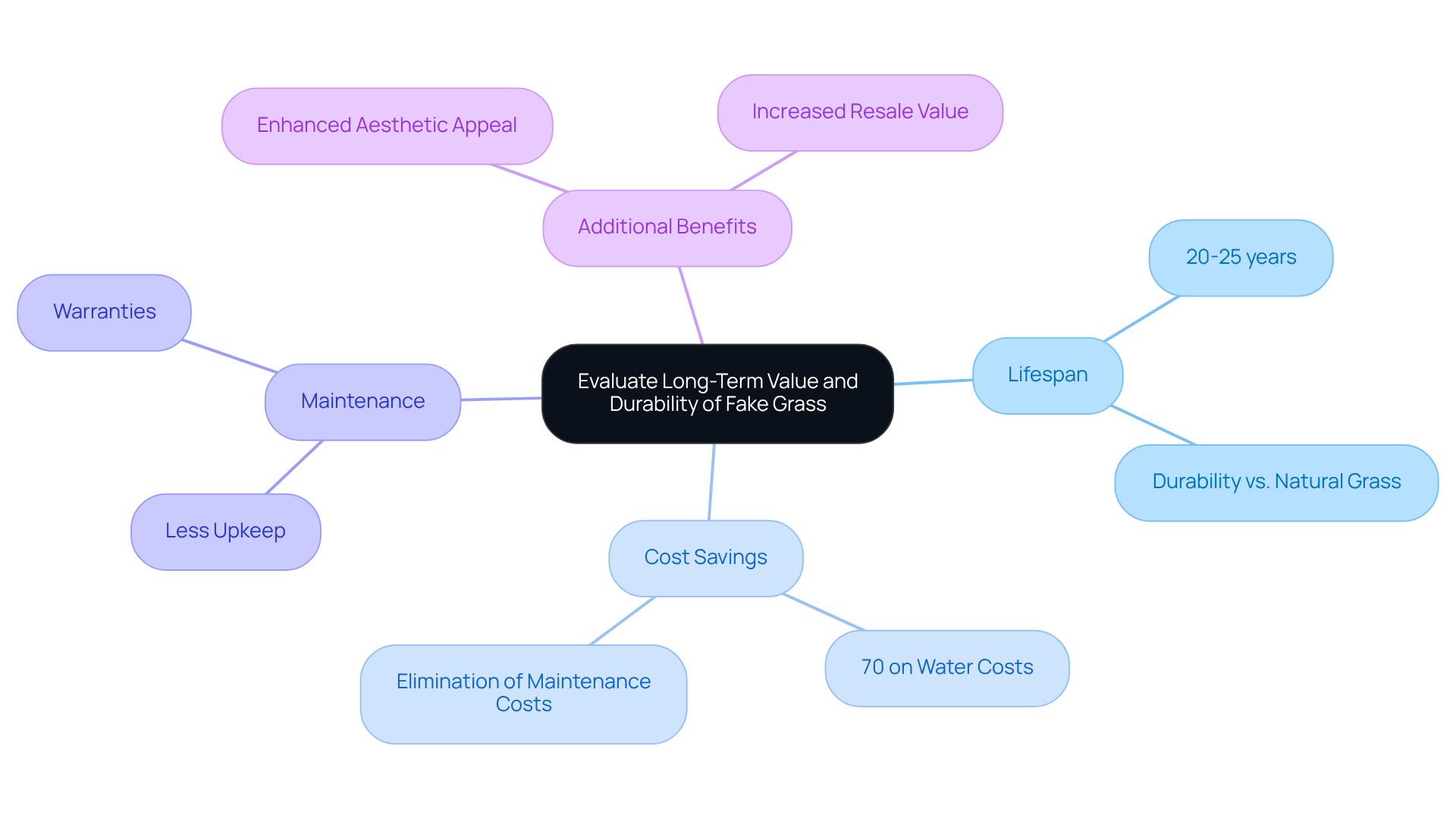 The central node represents the main topic, while branches show key factors to consider. Each color-coded branch highlights different aspects of synthetic grass, making it easy to understand the overall benefits.