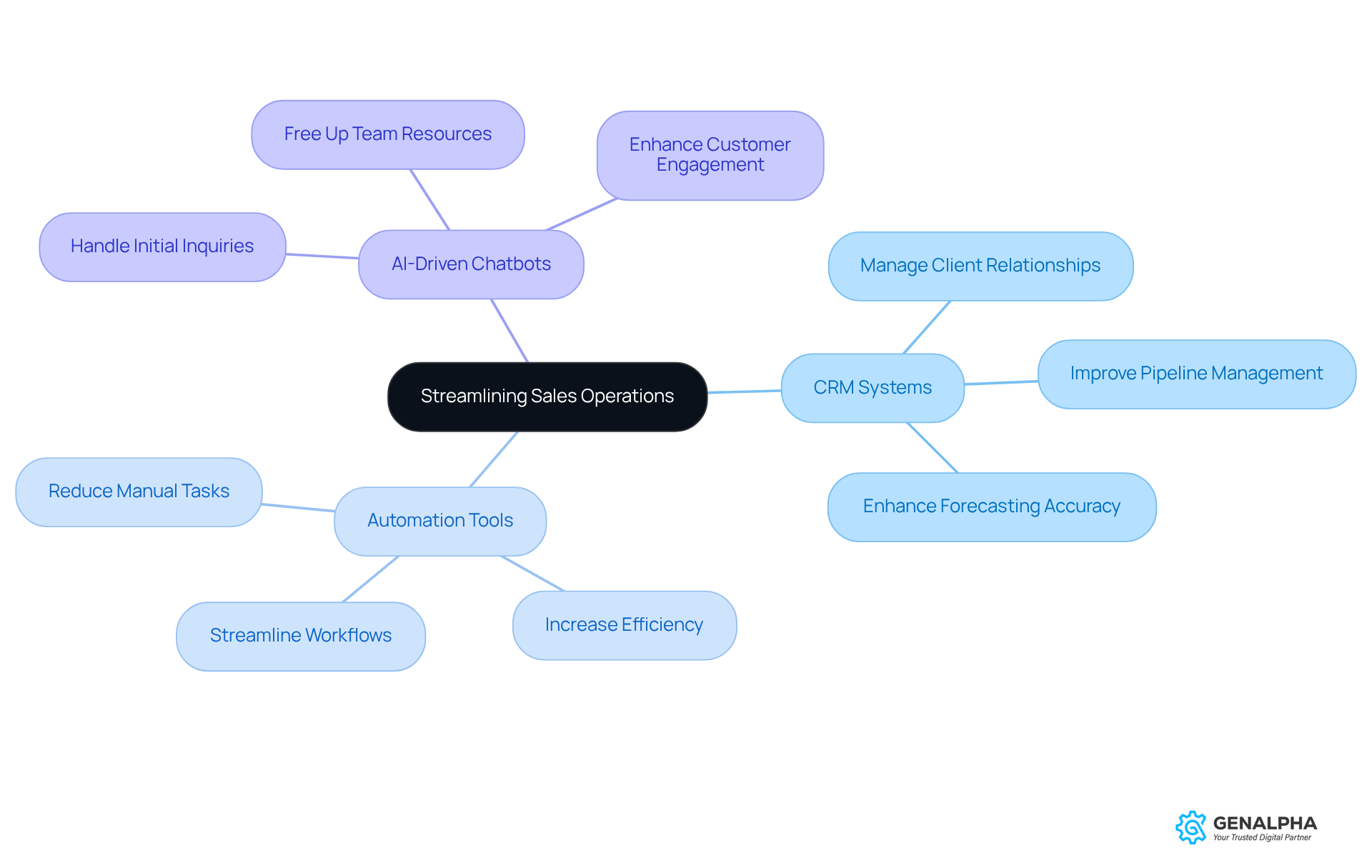 The center represents the main goal of streamlining sales operations. Each branch shows a different technology that can help achieve this goal, with further details on how they contribute. The center represents the main goal of streamlining sales operations. Each branch shows a different technology that can help achieve this goal, with further details on how they contribute.
