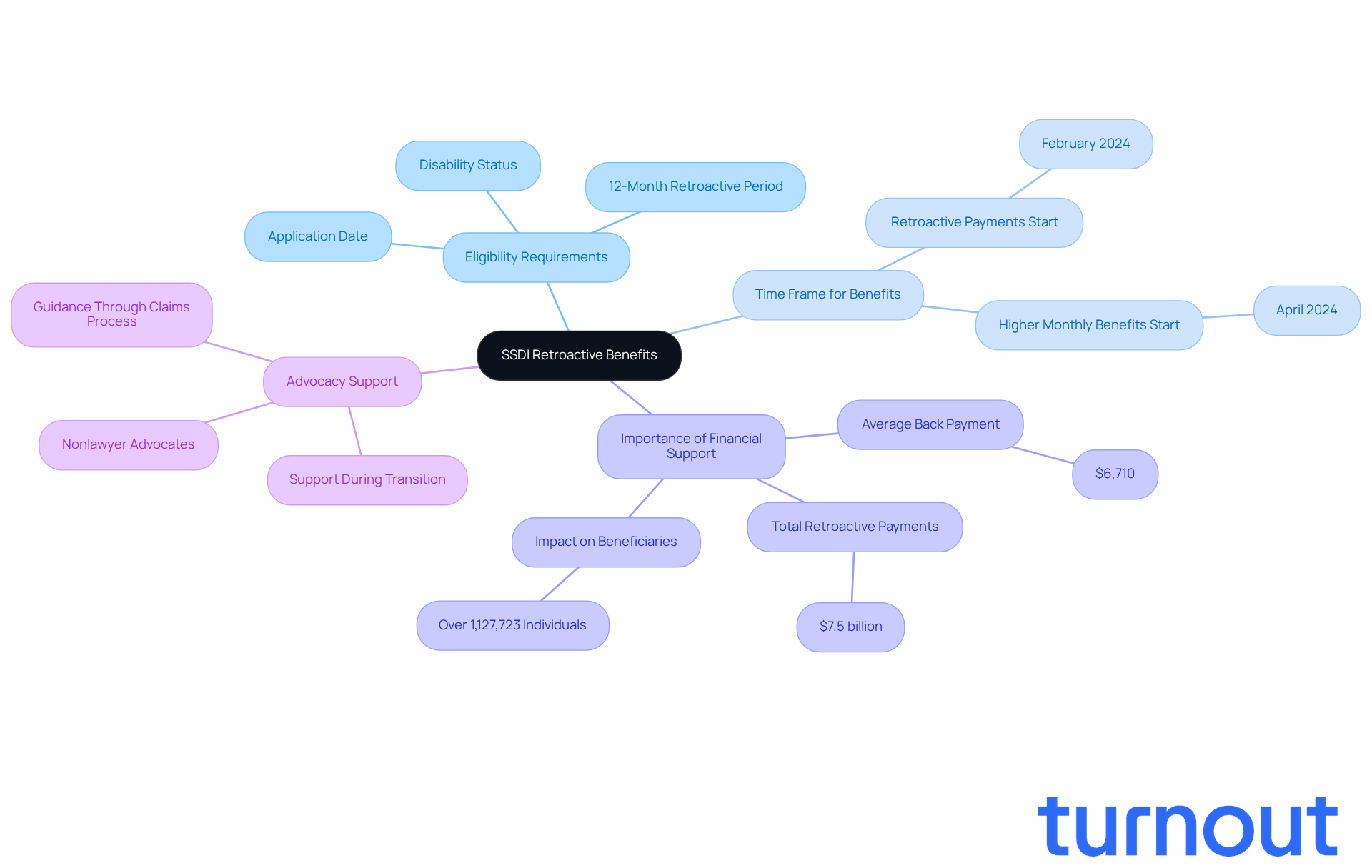 The central node represents SSDI retroactive benefits, while the branches show important related topics. Each branch helps you explore different aspects of the benefits, making it easier to understand how they work and who can access them.