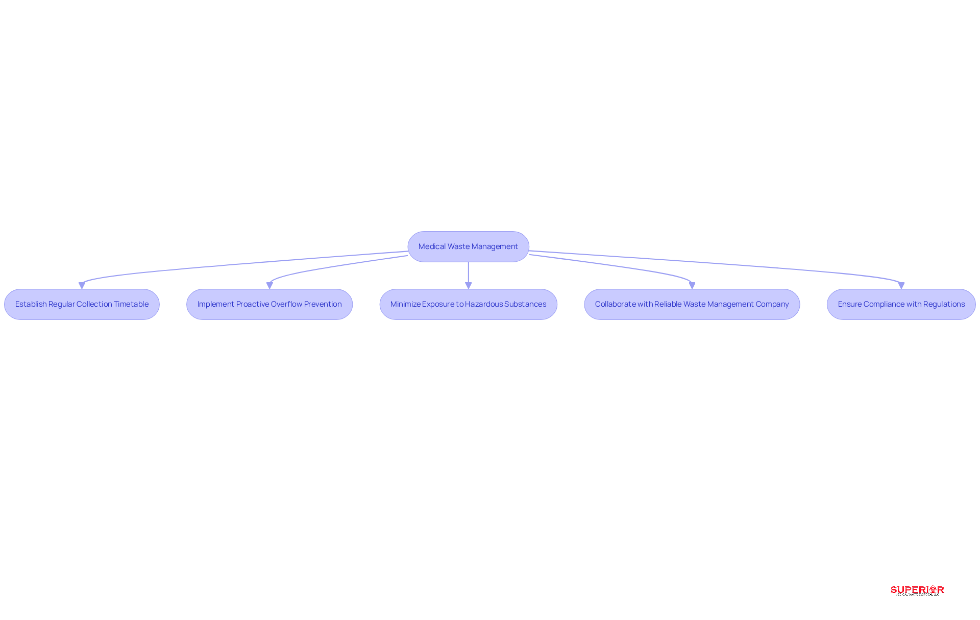 Follow the arrows to see the steps healthcare facilities should take to manage medical waste safely and effectively. Each box represents an important action in the process.