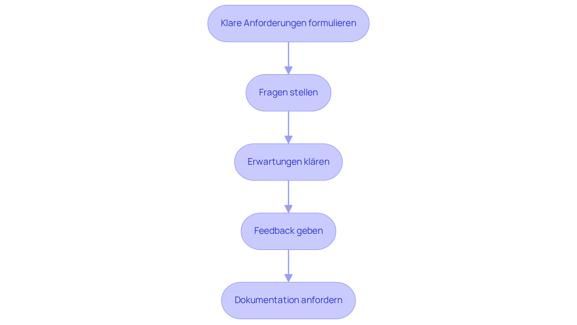 Jeder Schritt im Diagramm zeigt, was Sie tun sollten, um effektiv mit Wartungsdiensten zu kommunizieren. Folgen Sie den Pfeilen, um die Reihenfolge der Schritte zu sehen und sicherzustellen, dass Sie nichts Wichtiges übersehen.