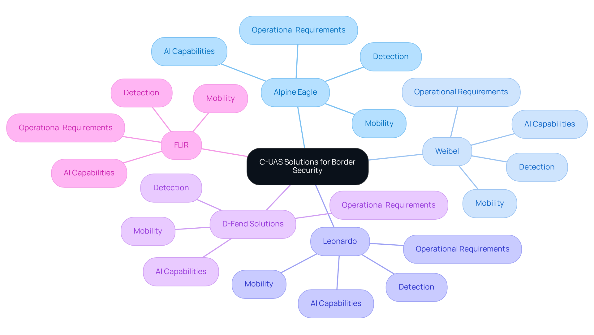 The central node represents the overall theme of C-UAS solutions, while each branch highlights a specific system and its unique features. Explore the sub-branches to see what makes each solution stand out in border security. The central node represents the overall theme of C-UAS solutions, while each branch highlights a specific system and its unique features. Explore the sub-branches to see what makes each solution stand out in border security.