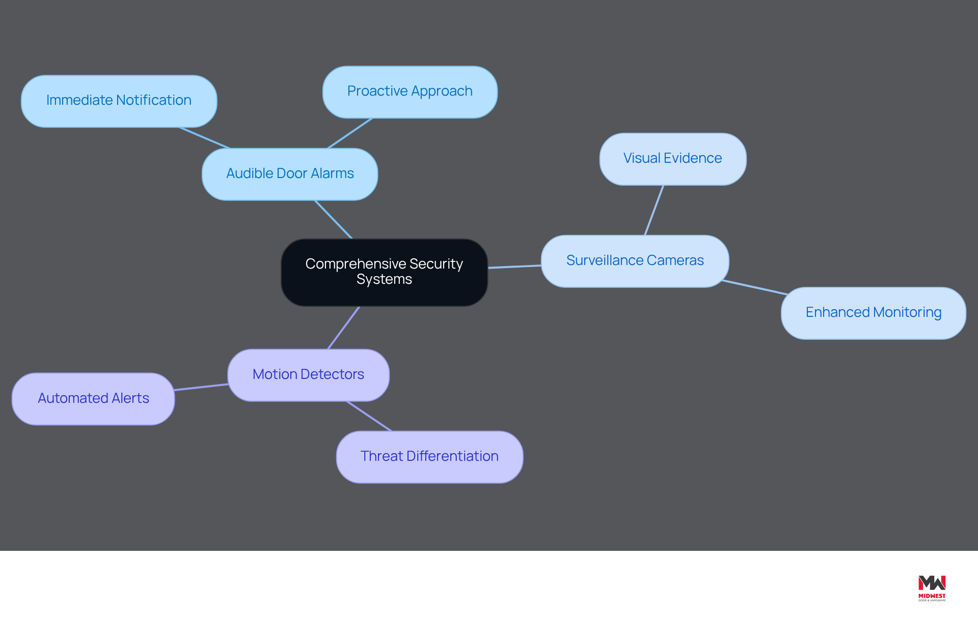The center represents the overall security strategy, while branches show how different components like audible alarms and cameras work together. Each sub-branch highlights specific benefits or features, helping you understand the multi-layered approach to security. The center represents the overall security strategy, while branches show how different components like audible alarms and cameras work together. Each sub-branch highlights specific benefits or features, helping you understand the multi-layered approach to security.