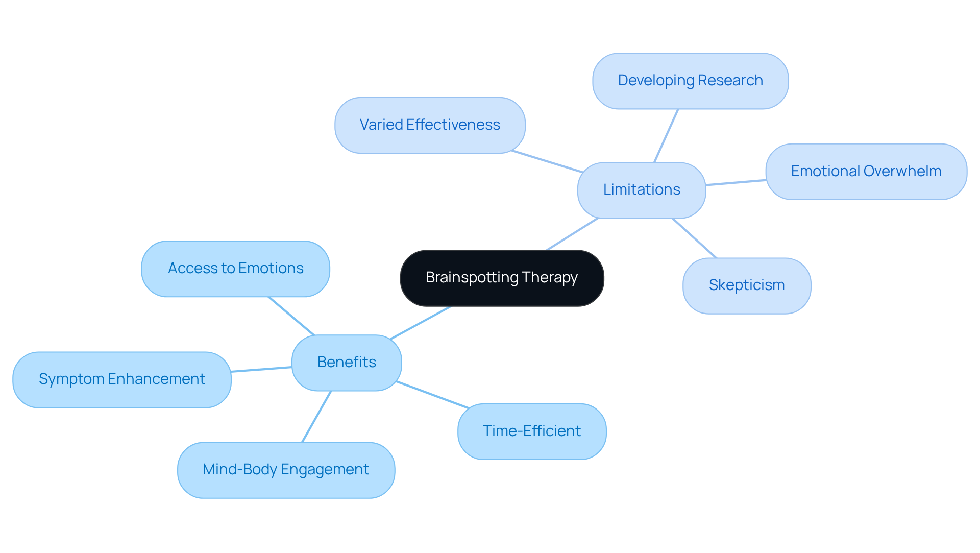 The central node represents Brainspotting therapy. The green branches show the benefits, while the red branches highlight the limitations. Each sub-point provides specific insights into what makes this therapy effective or challenging. The central node represents Brainspotting therapy. The green branches show the benefits, while the red branches highlight the limitations. Each sub-point provides specific insights into what makes this therapy effective or challenging.