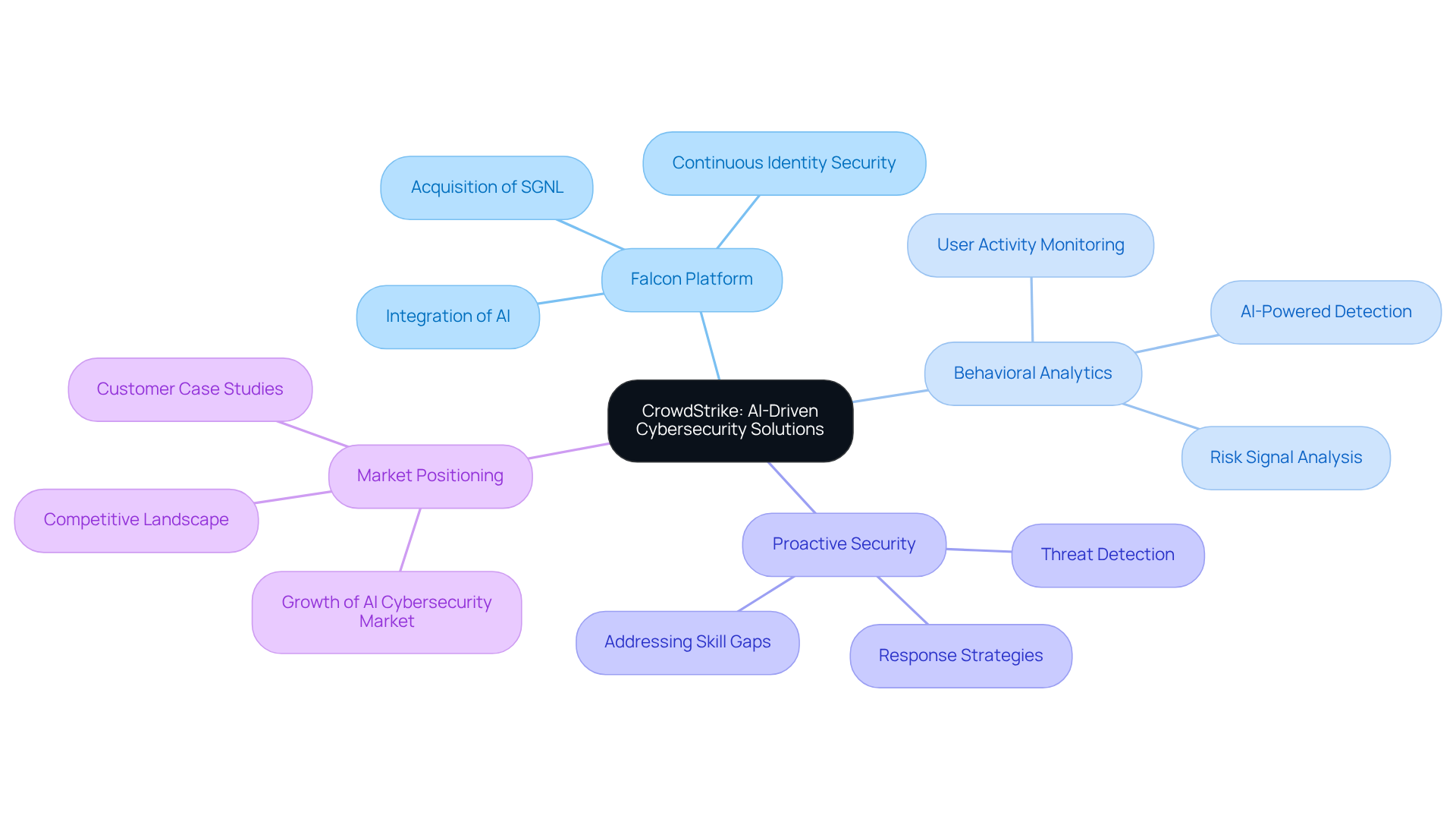 Start at the center with CrowdStrike's main focus on AI in cybersecurity, then explore the branches to see how their platform, analytics, and strategies contribute to their market leadership. Start at the center with CrowdStrike's main focus on AI in cybersecurity, then explore the branches to see how their platform, analytics, and strategies contribute to their market leadership.